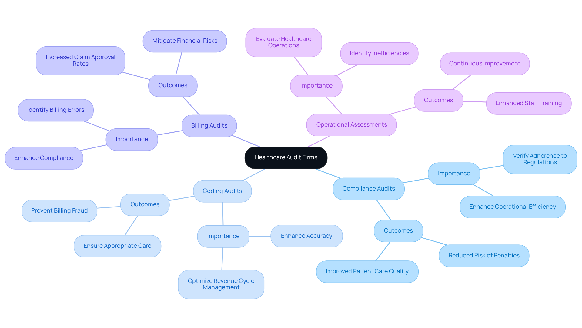 The central node represents healthcare audit firms, with branches showing the main services they provide and sub-branches detailing the benefits and impacts of those services.