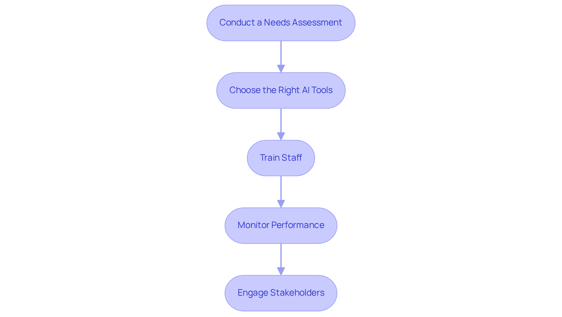 4 Best Practices for AI-Driven Software Automation in Healthcare