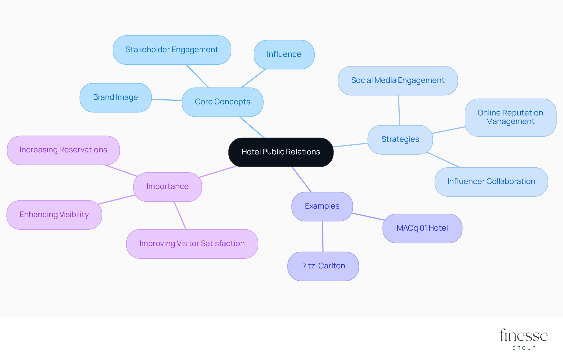 This mindmap illustrates the key elements of hotel PR. Starting from the center with 'Hotel Public Relations', each branch represents a core area, showing how they relate to and support the overall strategy. Use this map to explore the interconnections and importance of effective PR in the hospitality industry.