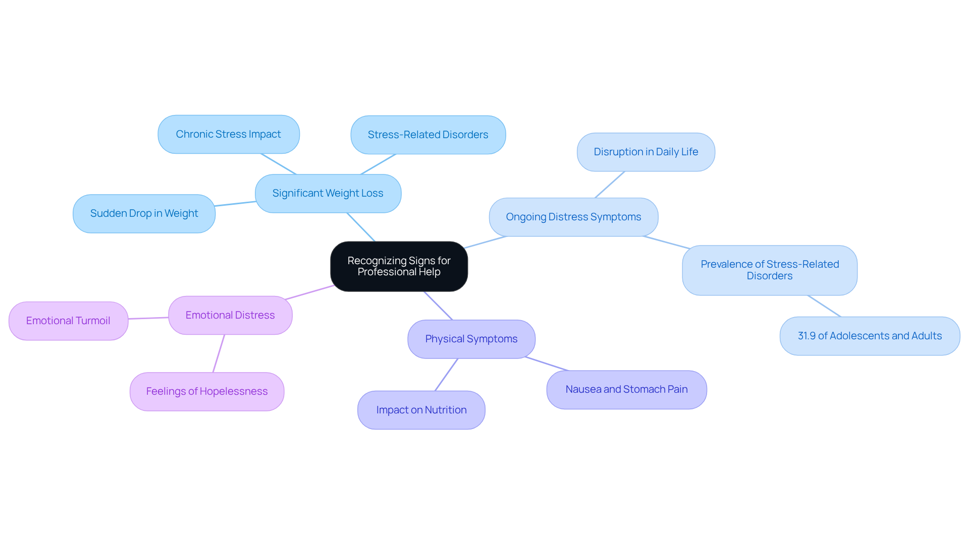 The central node represents the main theme of recognizing signs for help. Each branch shows a specific sign, and the sub-branches provide additional details or statistics. This layout helps you see how these signs connect to the need for professional support. The central node represents the main theme of recognizing signs for help. Each branch shows a specific sign, and the sub-branches provide additional details or statistics. This layout helps you see how these signs connect to the need for professional support.