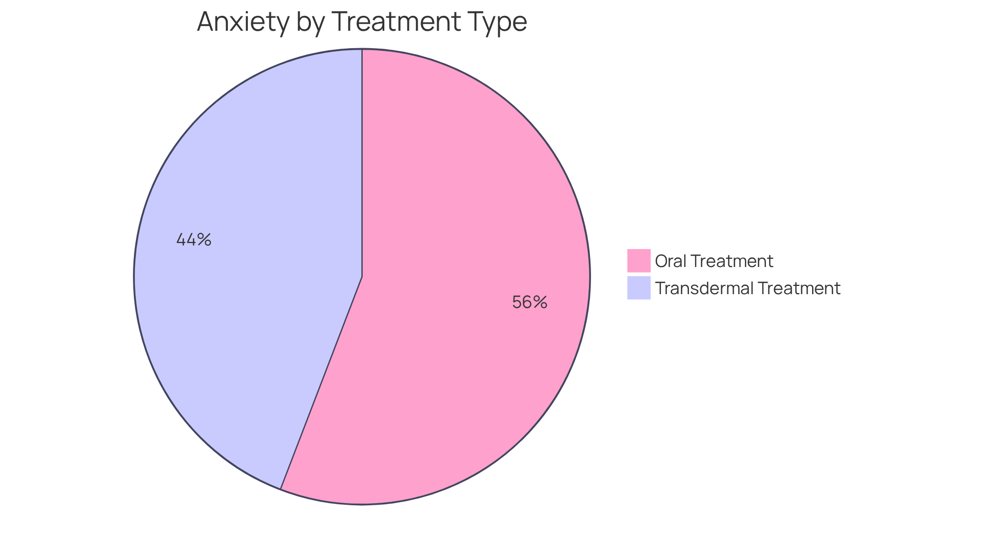 This chart shows how often anxiety occurs with each treatment. The smaller slice represents transdermal treatment, which has a lower occurrence of anxiety, while the larger slice represents oral treatment. This chart shows how often anxiety occurs with each treatment. The smaller slice represents transdermal treatment, which has a lower occurrence of anxiety, while the larger slice represents oral treatment.