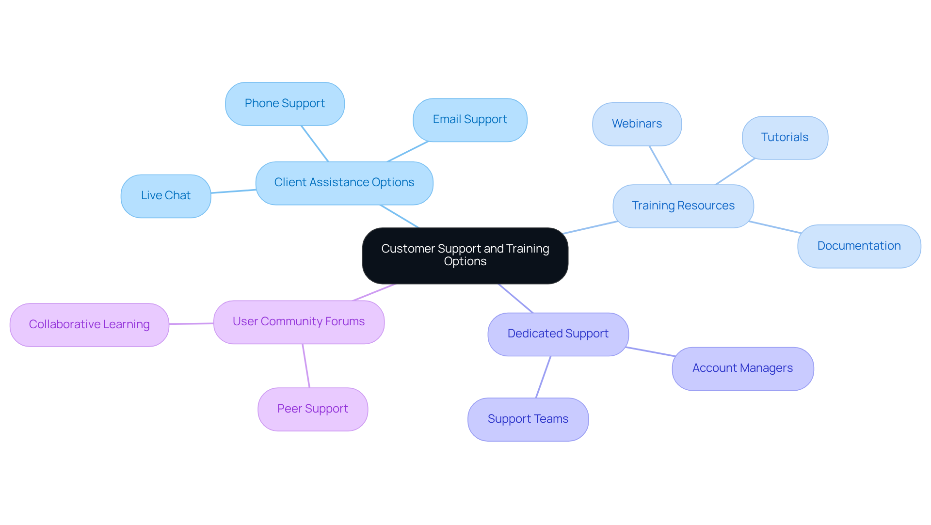 Start at the center with the main theme, then explore each branch to see the different support and training options available. Each color represents a different category, helping you understand how they all connect.