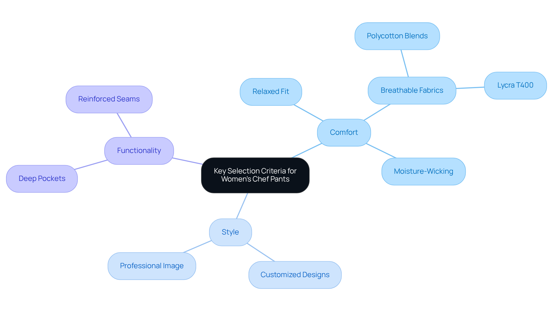 The central node represents the main topic, while the branches show the three key criteria. Each sub-branch provides specific details that enhance understanding of what to look for when selecting chef pants.