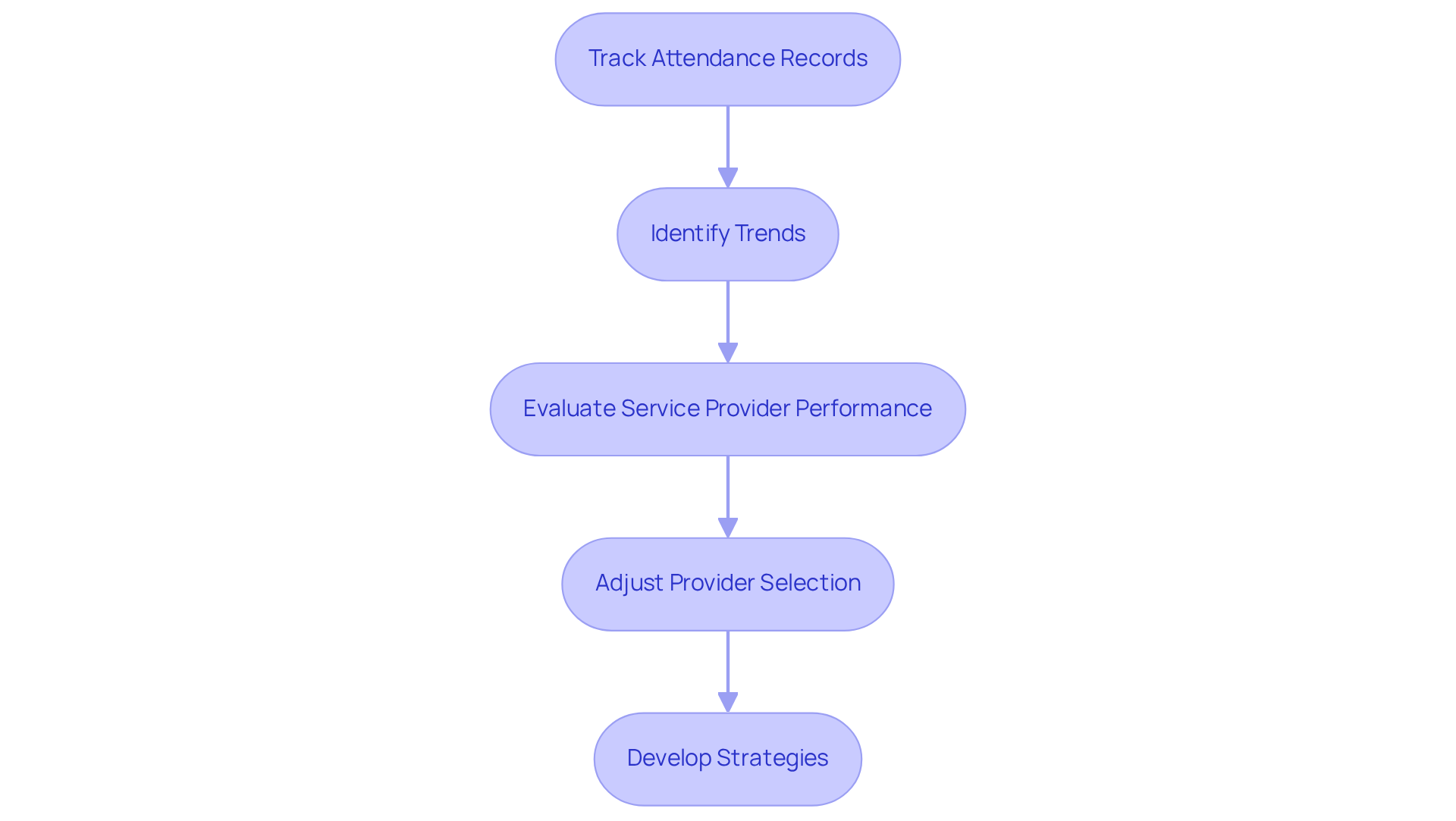 Each box represents a step in the analysis process. Follow the arrows to see how each step leads to the next, helping property owners improve their contractor management.