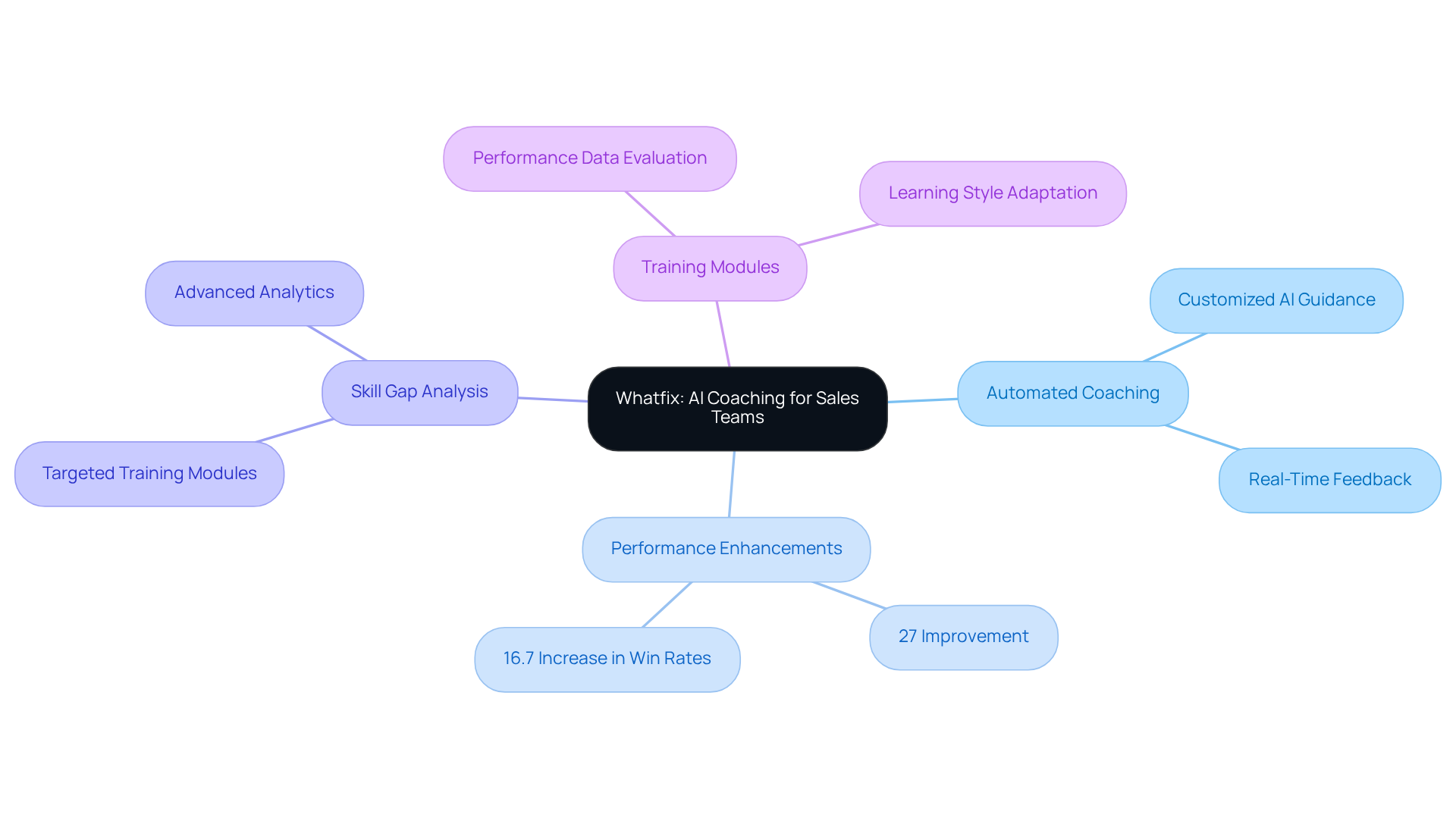 The central node represents Whatfix's innovative approach, while the branches show how different elements like performance metrics and skill analysis contribute to empowering sales representatives.