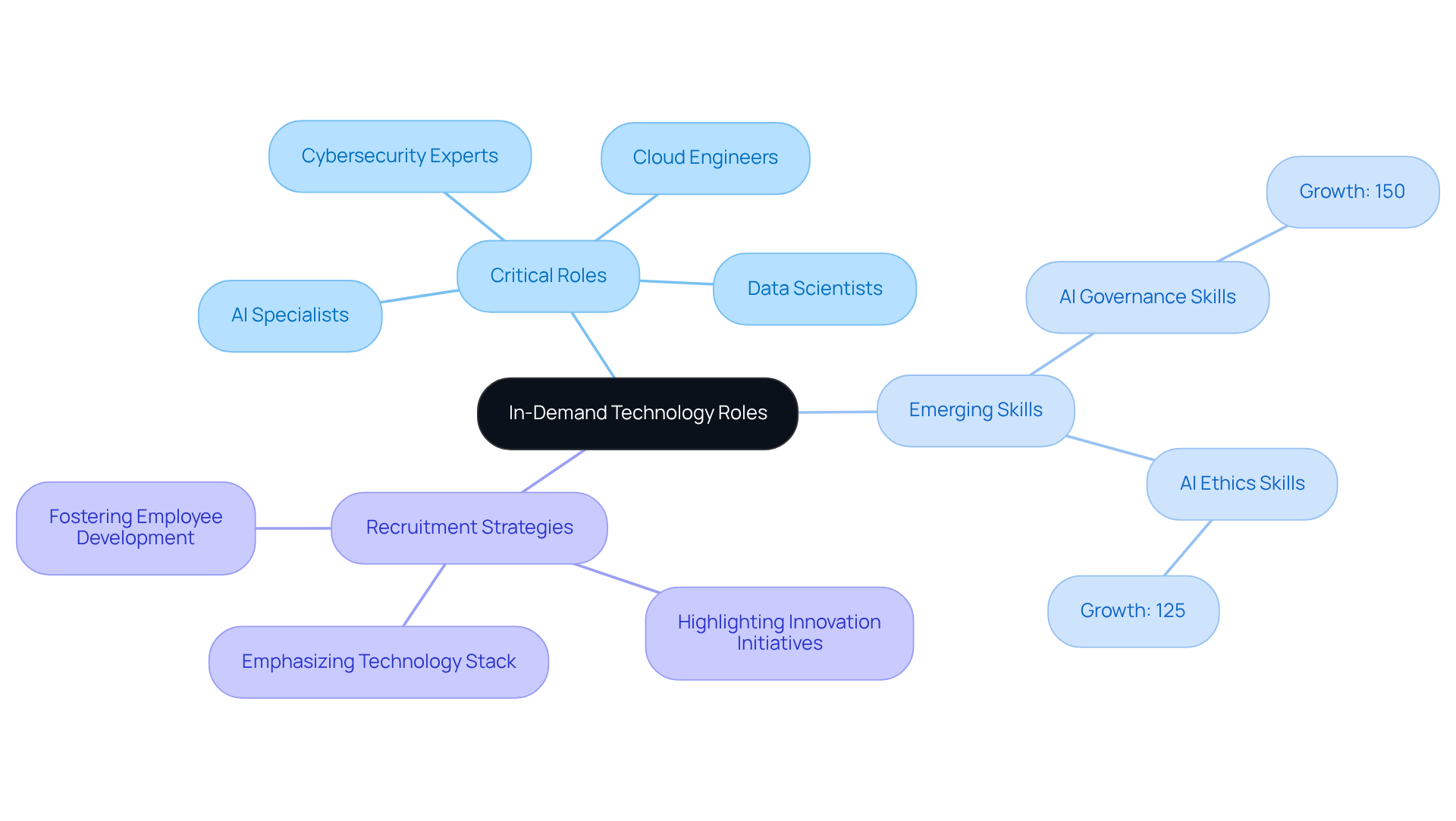 At the center is the main theme of tech recruitment. Each branch represents a category of focus, such as critical roles or skills, with sub-branches detailing specific jobs or strategies. The colors help differentiate these categories for quick understanding. At the center is the main theme of tech recruitment. Each branch represents a category of focus, such as critical roles or skills, with sub-branches detailing specific jobs or strategies. The colors help differentiate these categories for quick understanding.