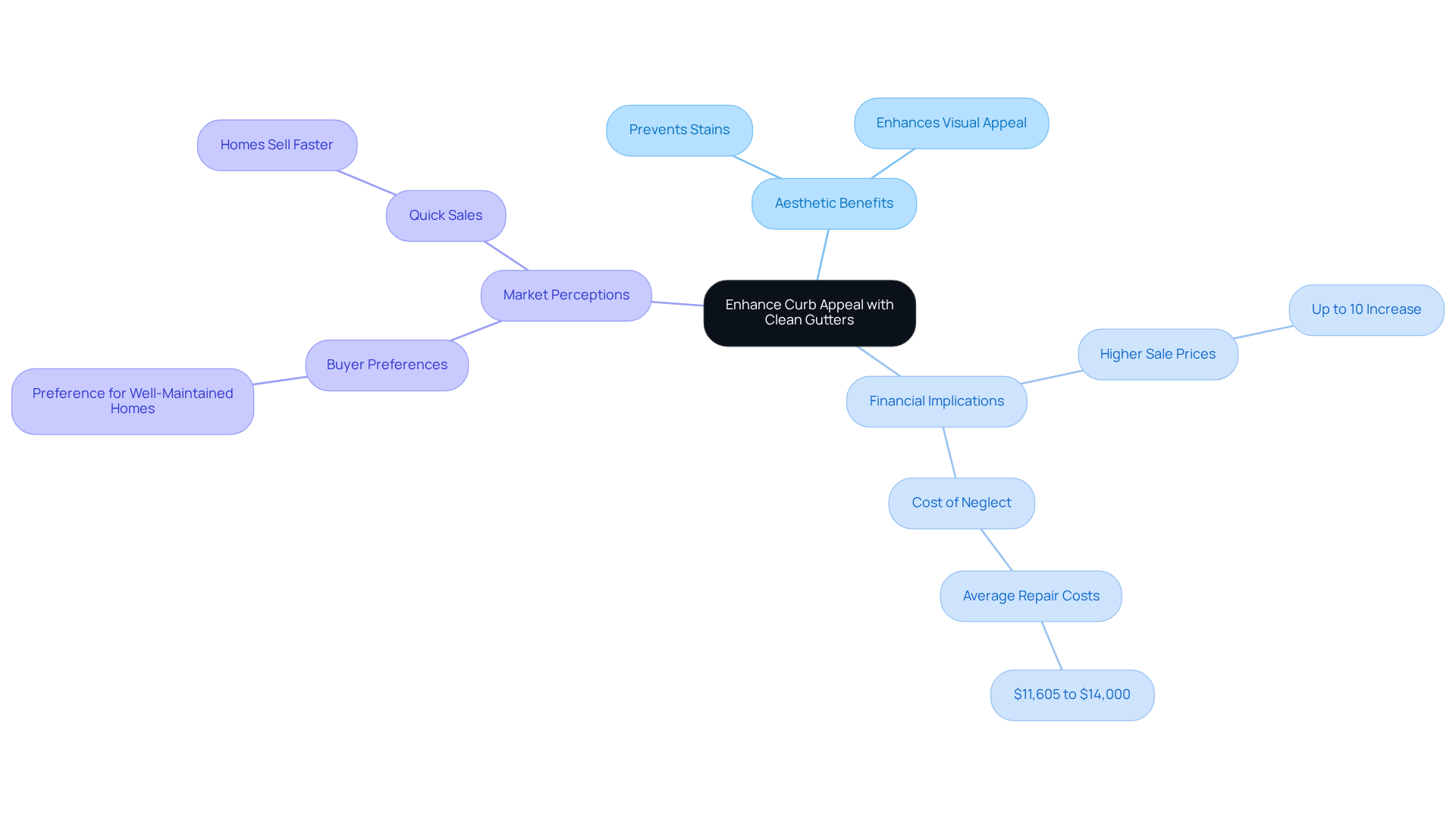 This mindmap shows how maintaining clean gutters can improve your home's curb appeal and value. Each branch represents a different aspect of why clean gutters matter, from looks to money.