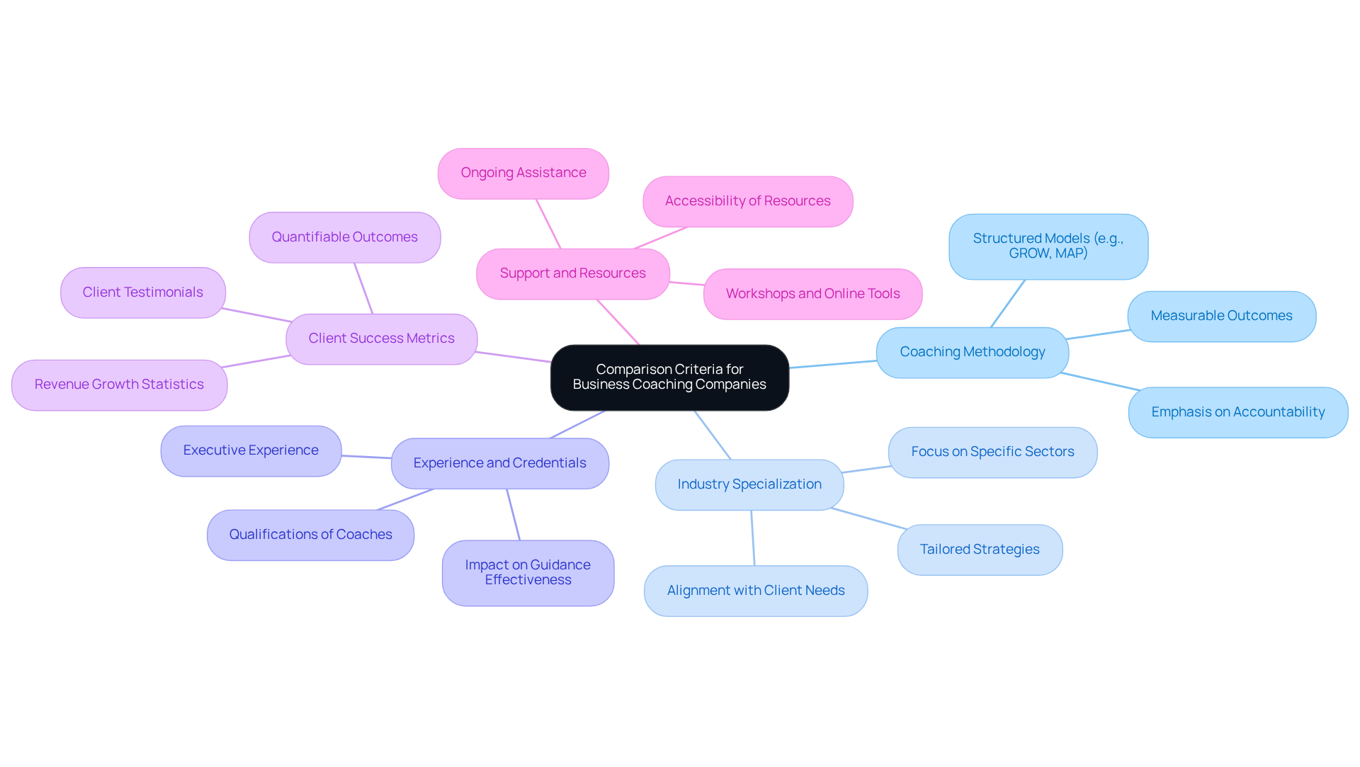 The central node represents the main topic of comparison. Each branch shows a specific criterion to consider when evaluating coaching firms, with further details or questions to guide your assessment.
