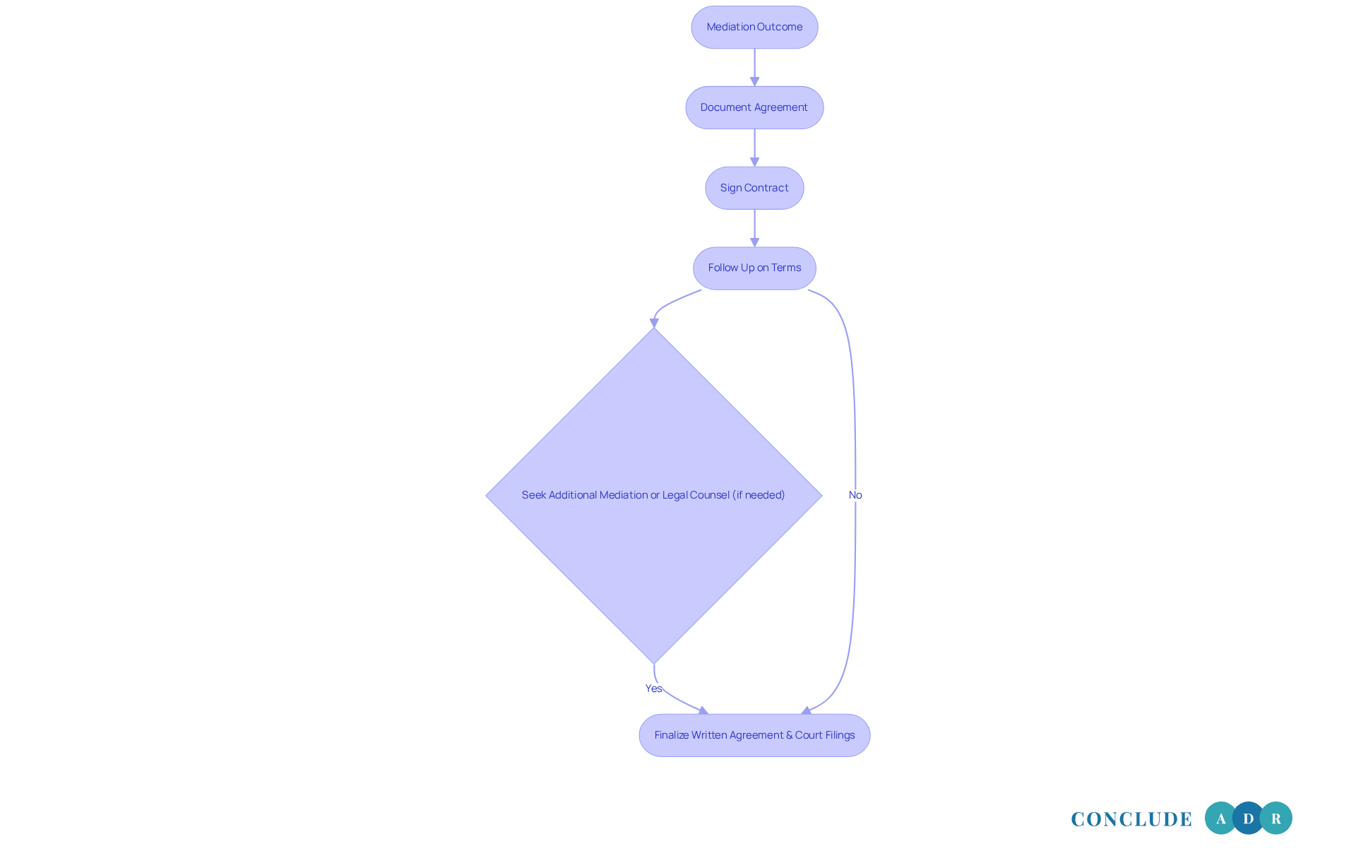 This flowchart outlines the steps to take after mediation. Start with the outcome, then follow the arrows to see what actions to take next. If you encounter challenges, there's a path for seeking further help.