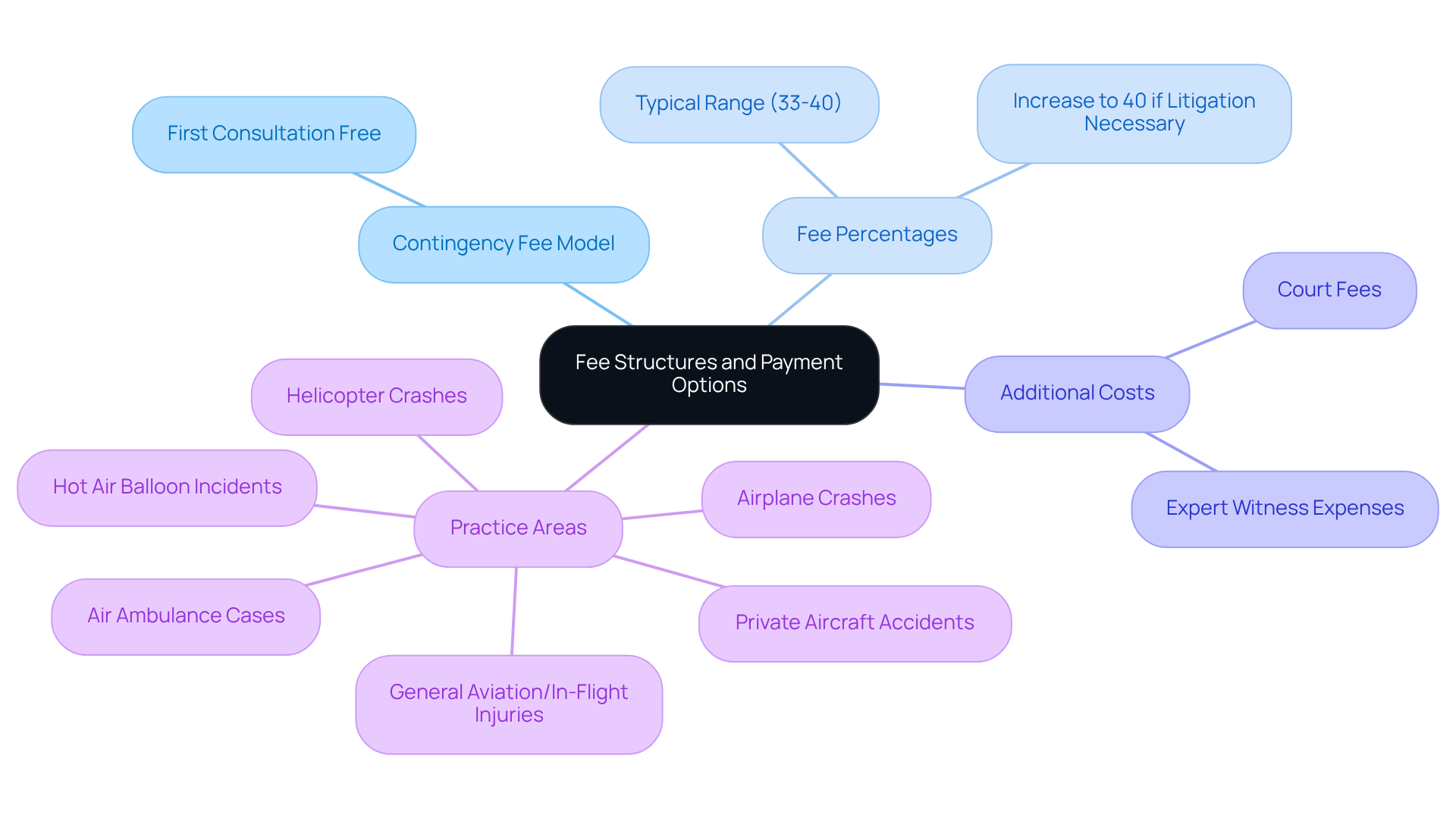 This mindmap starts with the main topic in the center and branches out to show related areas. Each branch represents a different aspect of legal fees and payment options, helping you see how they connect and what you need to know.