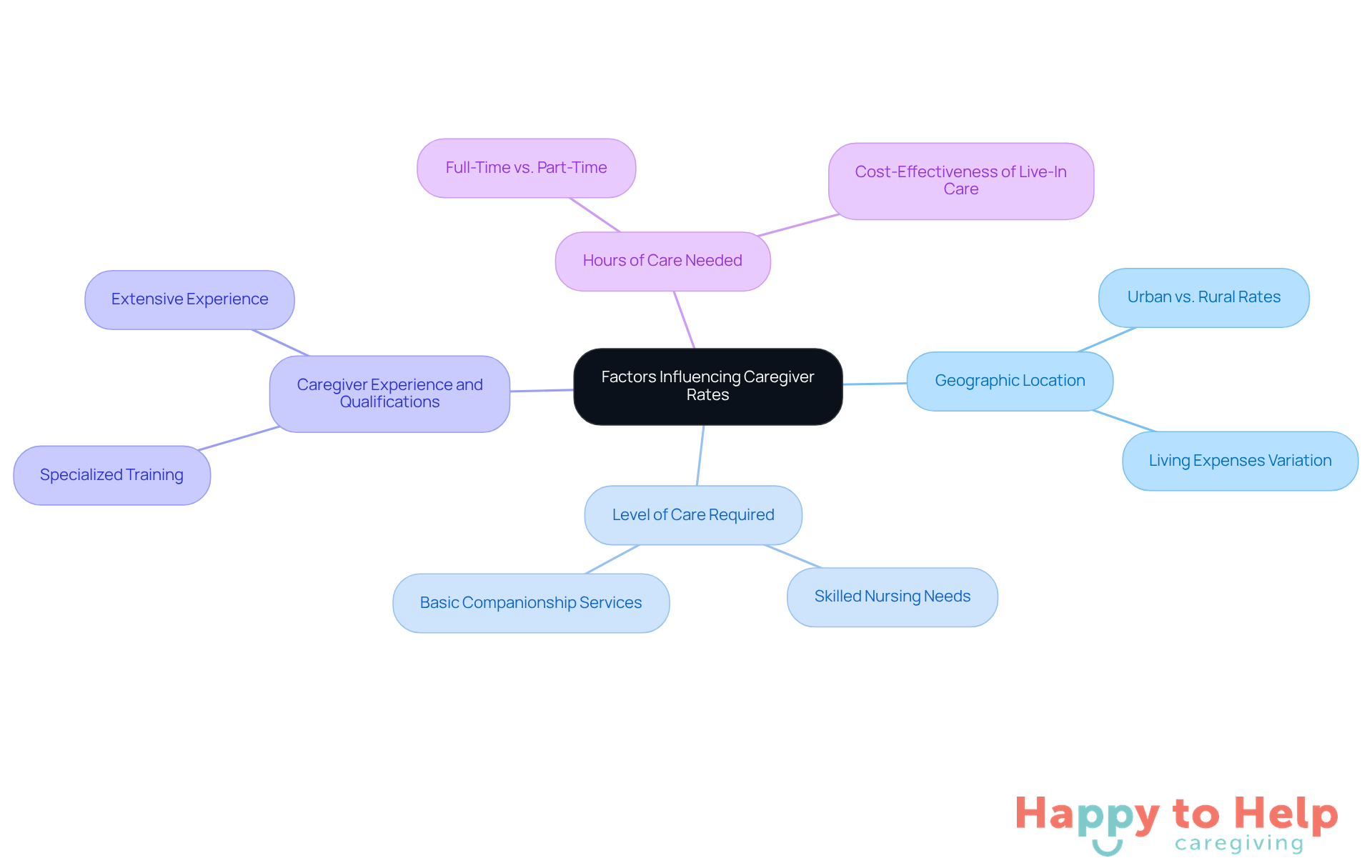 The central node represents the main topic, while the branches show the different factors that affect how much families pay for caregiver services. Each branch can be explored for more details, helping families understand what influences their costs.