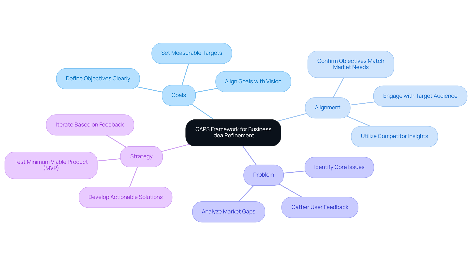 This mindmap starts with the GAPS framework at the center. Each branch represents a key component of refining your business idea. Follow the branches to see how each part connects and what actions you can take to strengthen your venture.