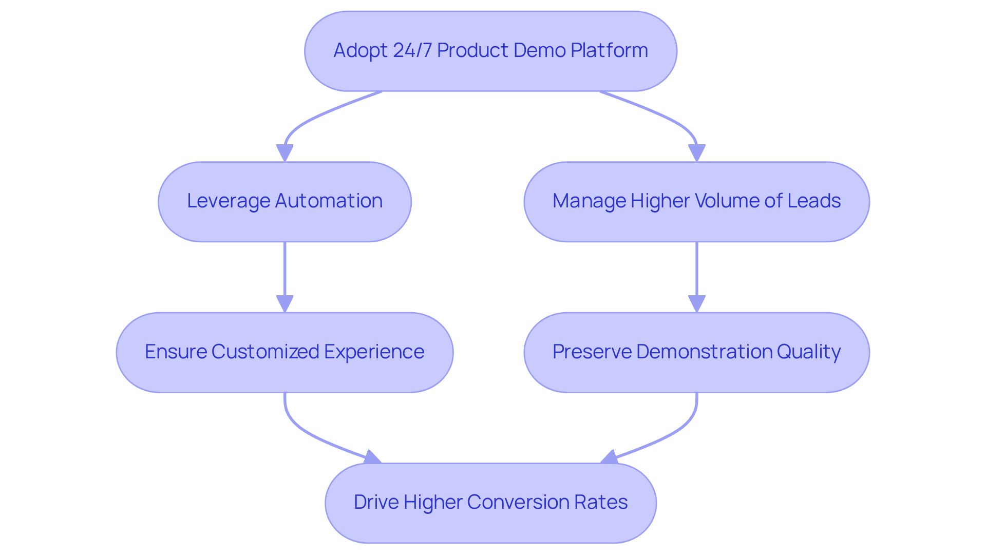 Follow the arrows to see how adopting a demo platform and leveraging automation lead to better customer experiences and higher conversion rates.