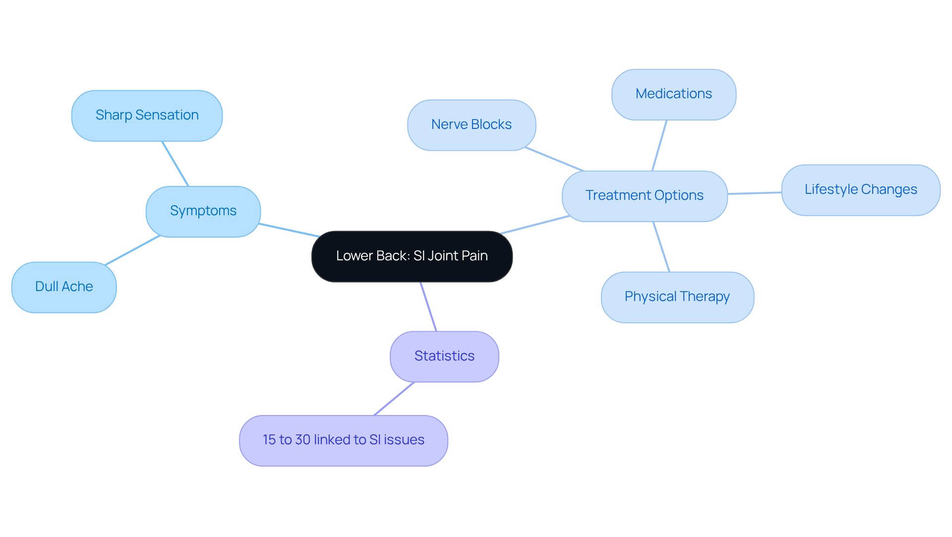 This mindmap starts with the main topic of SI joint pain in the lower back. Each branch represents a different aspect: symptoms, treatment options, and relevant statistics. Follow the branches to explore how these elements connect and contribute to understanding and managing pain. This mindmap starts with the main topic of SI joint pain in the lower back. Each branch represents a different aspect: symptoms, treatment options, and relevant statistics. Follow the branches to explore how these elements connect and contribute to understanding and managing pain.