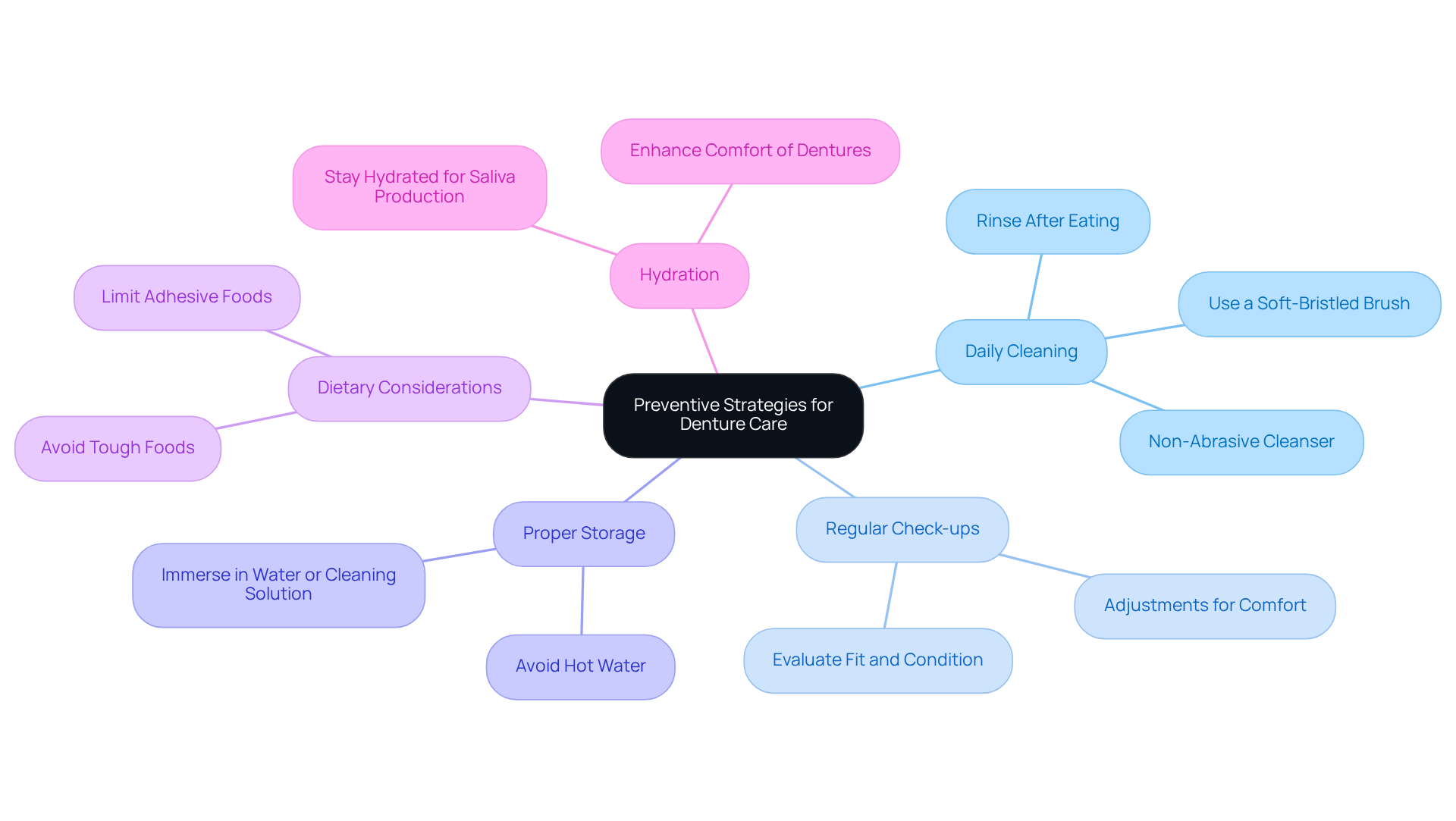 Start at the center with the main topic of denture care, then follow the branches to explore each preventive strategy and its specific actions. Each color represents a different category, making it easy to navigate through the information.