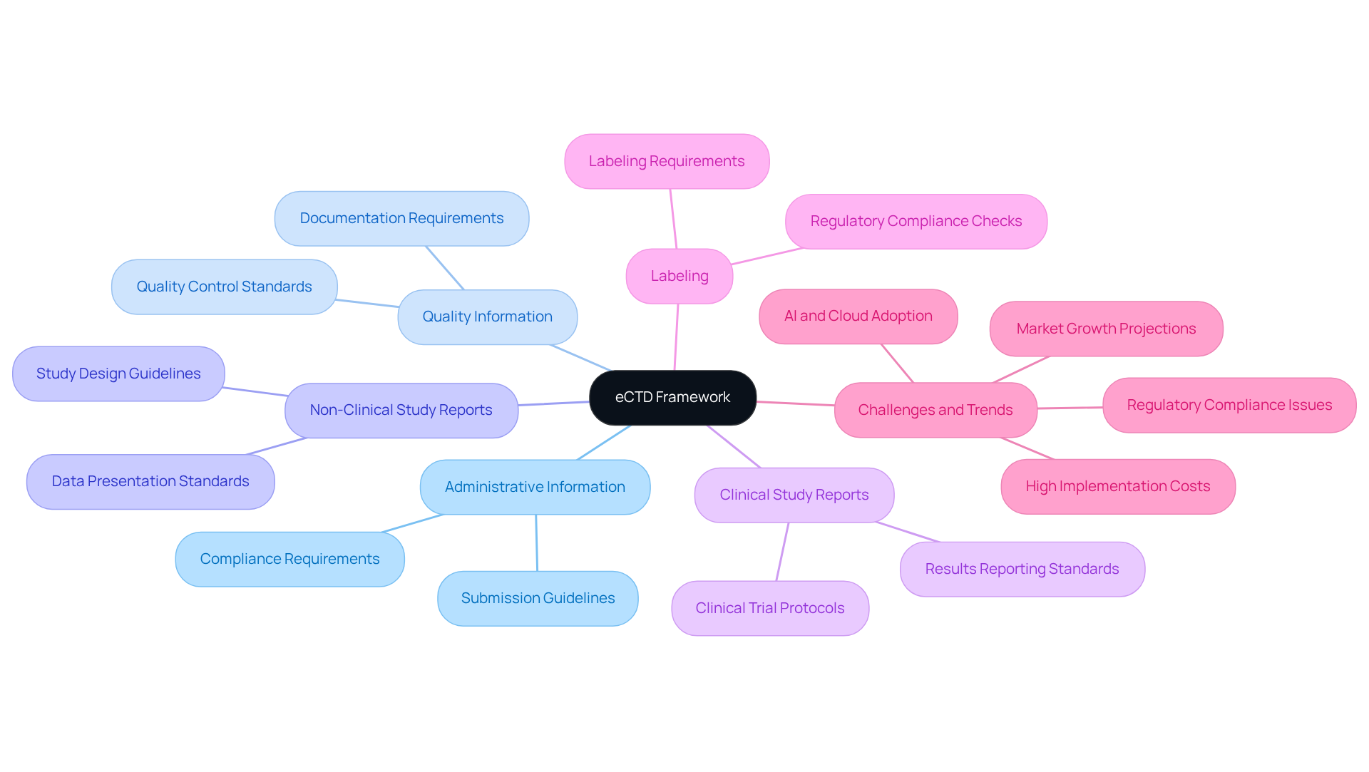 The central node represents the eCTD framework, while the branches show the five key modules involved in regulatory submissions. Each module is essential for compliance and streamlining the submission process. The central node represents the eCTD framework, while the branches show the five key modules involved in regulatory submissions. Each module is essential for compliance and streamlining the submission process.