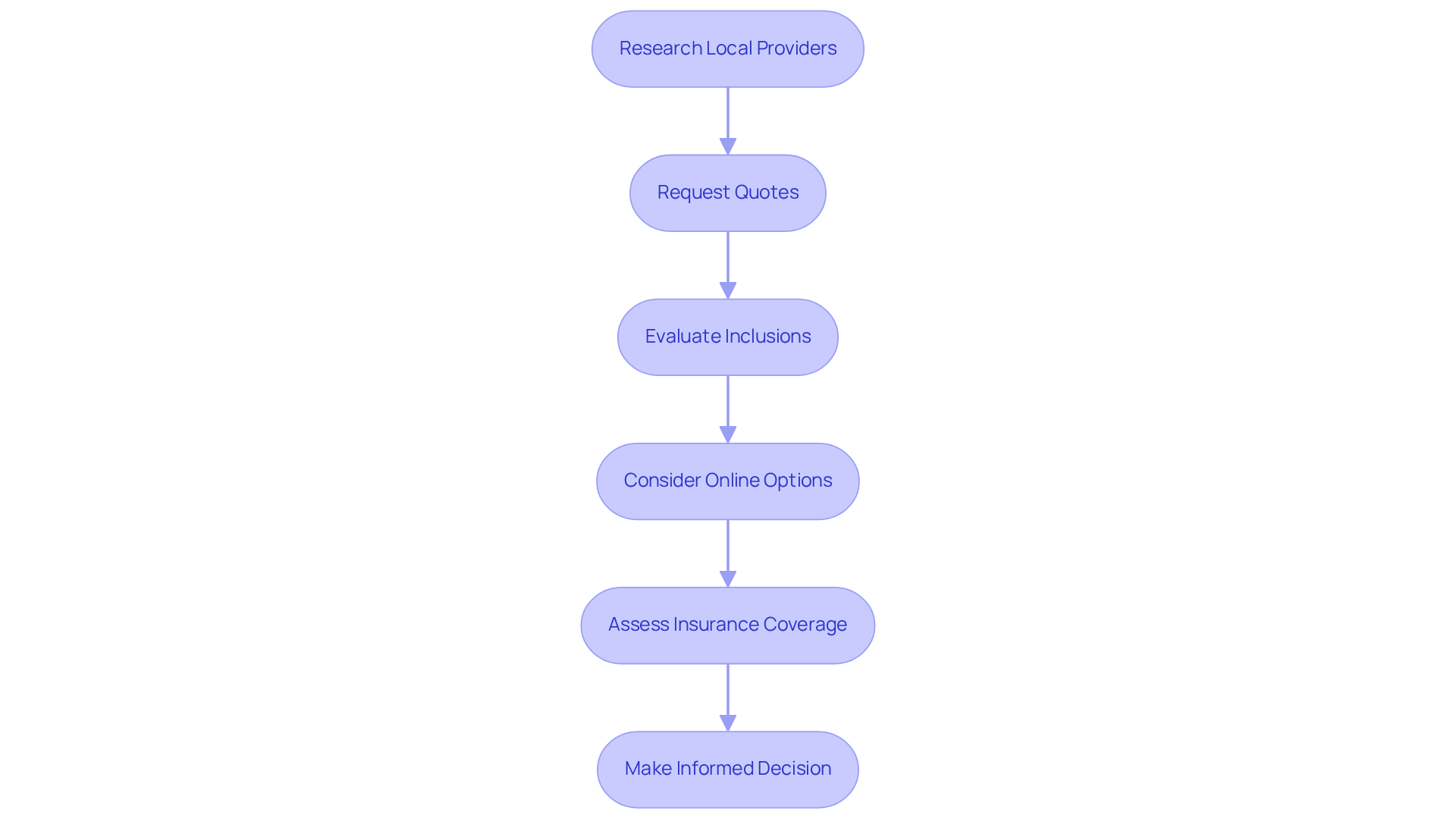 Each box represents a step in the price comparison process. Follow the arrows to see how to navigate from researching providers to assessing insurance coverage, ensuring you make an informed decision.
