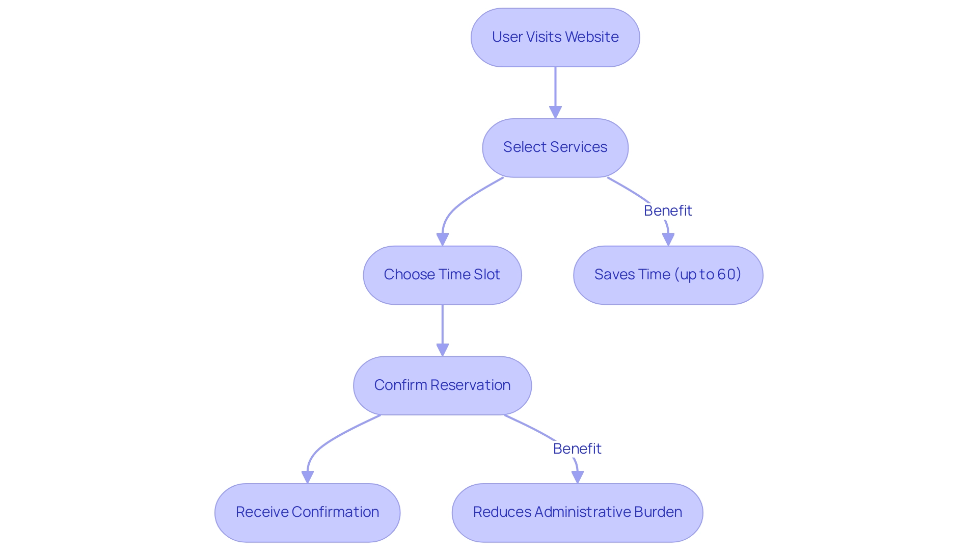 Each box represents a step in using the booking widget, with side notes for key benefits. Arrows indicate the flow of the process.