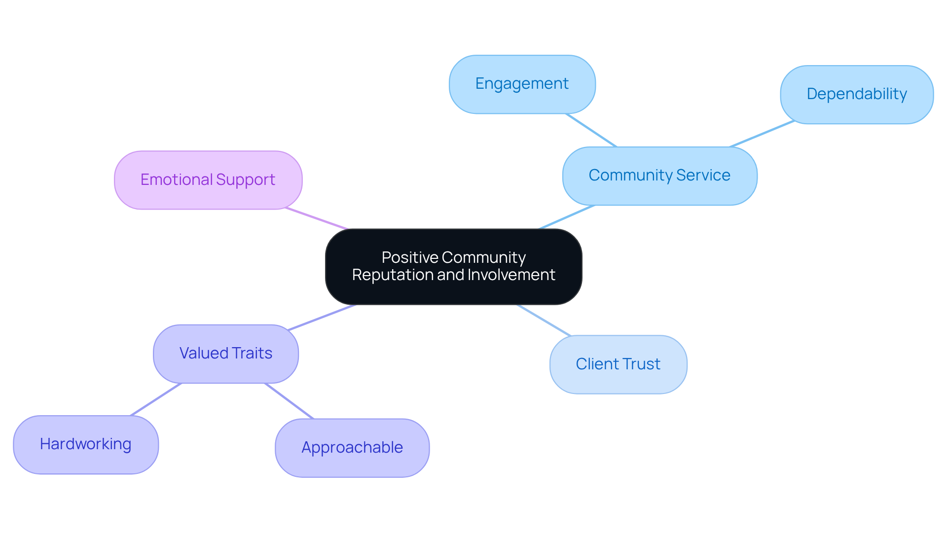 The center represents the importance of community reputation. Each branch shows how different aspects contribute to client trust and the qualities that matter when choosing an attorney.