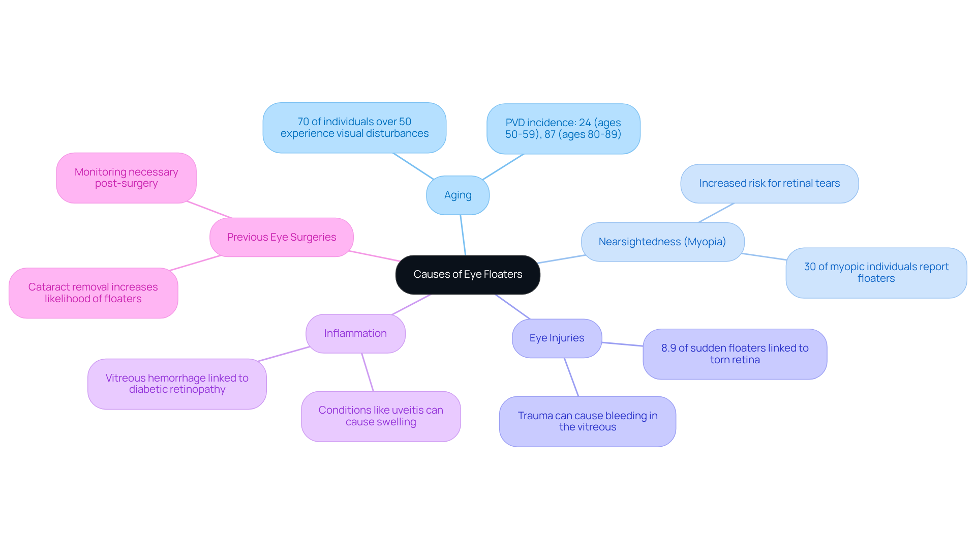 This mindmap shows the various causes of eye floaters. Start at the center with the main topic, then follow the branches to see how each cause is connected and what specific details relate to them. The colors help differentiate between the causes, making it easier to understand the information at a glance. This mindmap shows the various causes of eye floaters. Start at the center with the main topic, then follow the branches to see how each cause is connected and what specific details relate to them. The colors help differentiate between the causes, making it easier to understand the information at a glance.