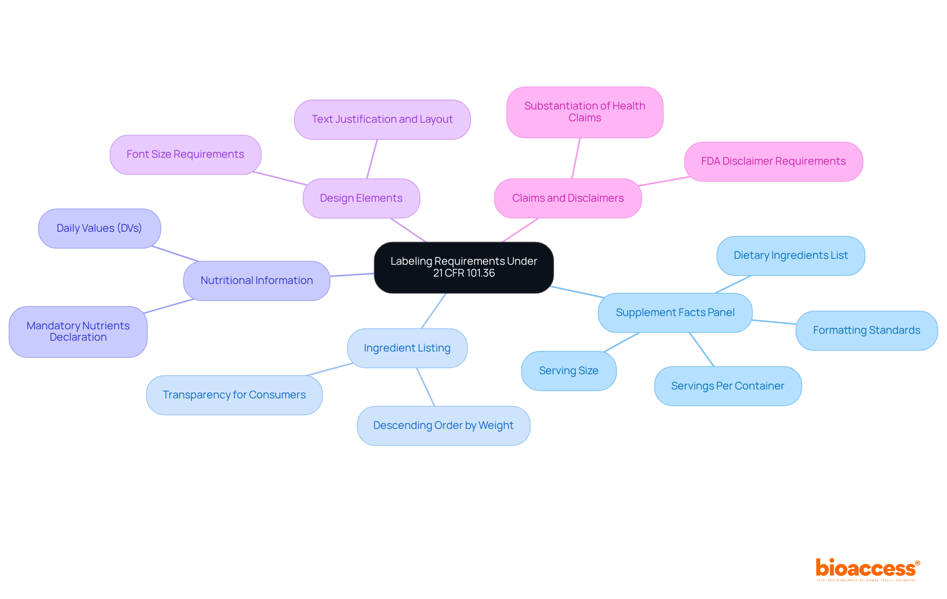 The central node represents the main topic of labeling requirements, while the branches show the critical elements that must be included on dietary supplement labels. Each branch can be explored for more detailed information about that specific requirement.