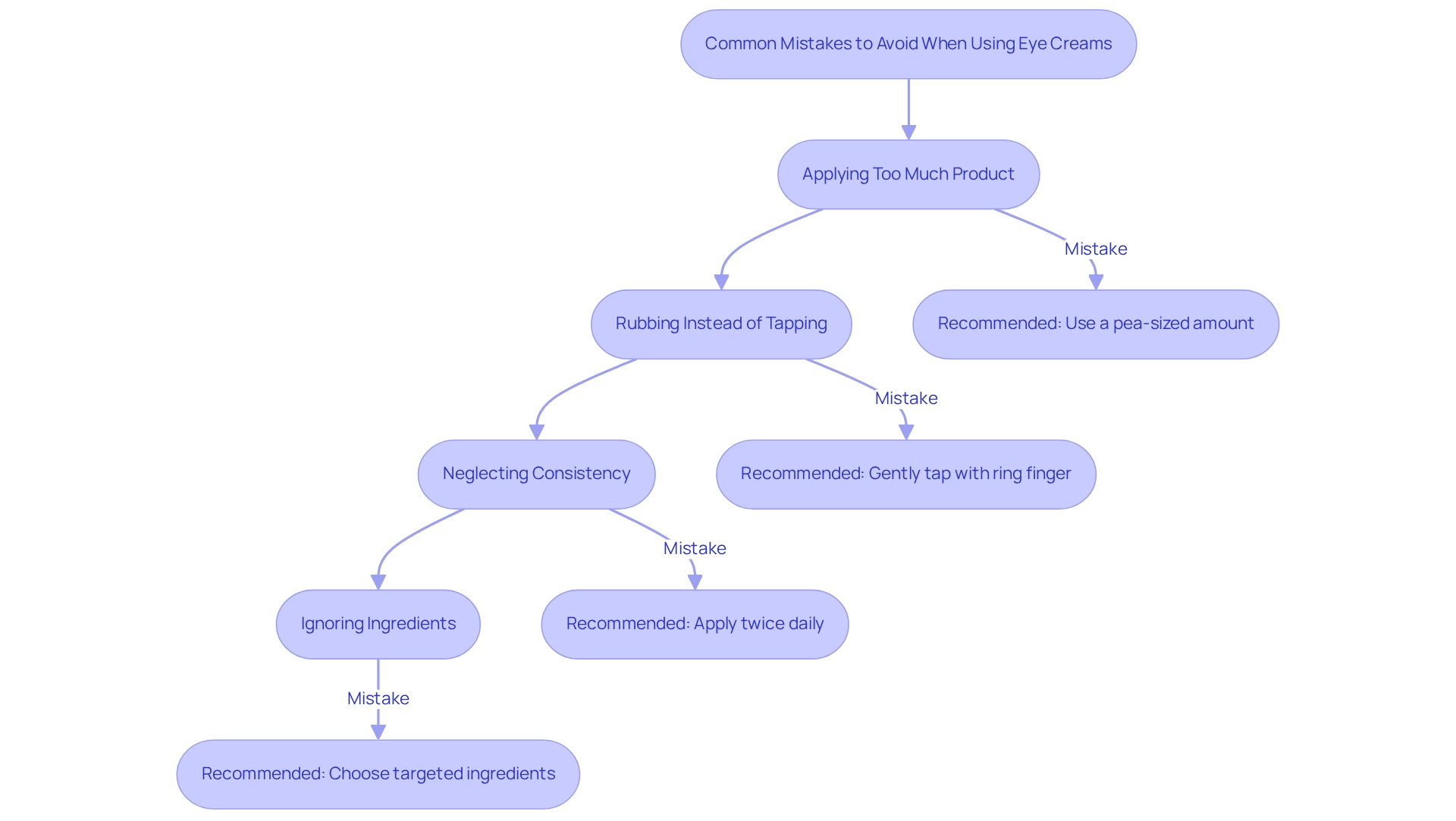 Red boxes represent mistakes to avoid, while green boxes indicate recommended practices.