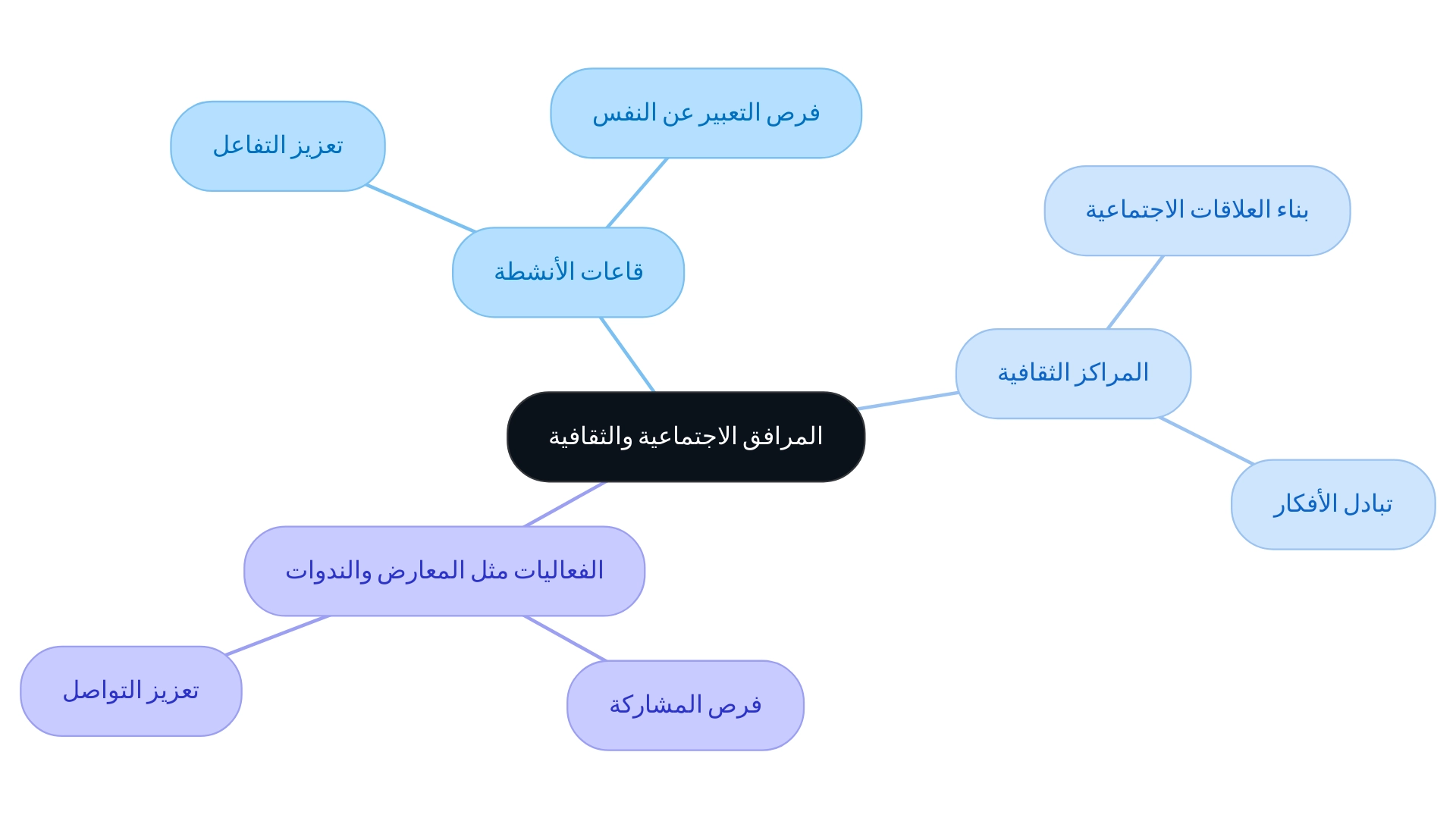 تظهر الخريطة الذهنية كيف تتصل المرافق الاجتماعية والثقافية ببعضها البعض وكيف تساهم في تعزيز التجربة الجامعية، مما يساعد الطلاب على التواصل والتفاعل بشكل أفضل.