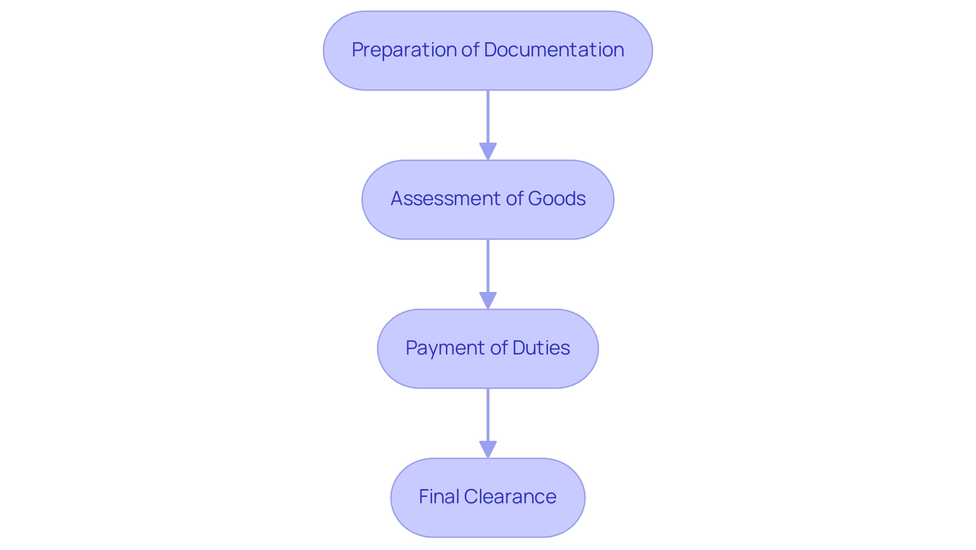 Each box represents a step in the clearance process, with colors indicating different stages. Side notes provide context on how geopolitical factors influence each step.