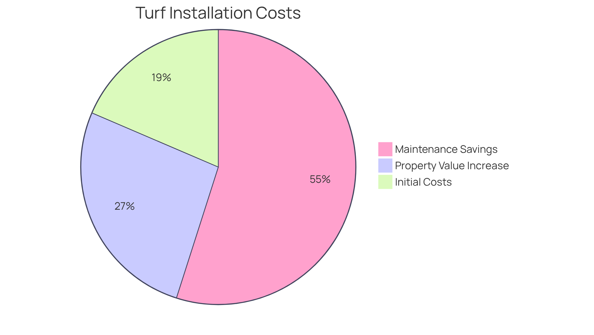 This pie chart shows how the costs of turf installation are divided between initial expenses and long-term savings. The larger the segment, the more significant that aspect is in the overall financial picture. For example, the maintenance savings segment highlights how much homeowners can save over time compared to natural grass. This pie chart shows how the costs of turf installation are divided between initial expenses and long-term savings. The larger the segment, the more significant that aspect is in the overall financial picture. For example, the maintenance savings segment highlights how much homeowners can save over time compared to natural grass.