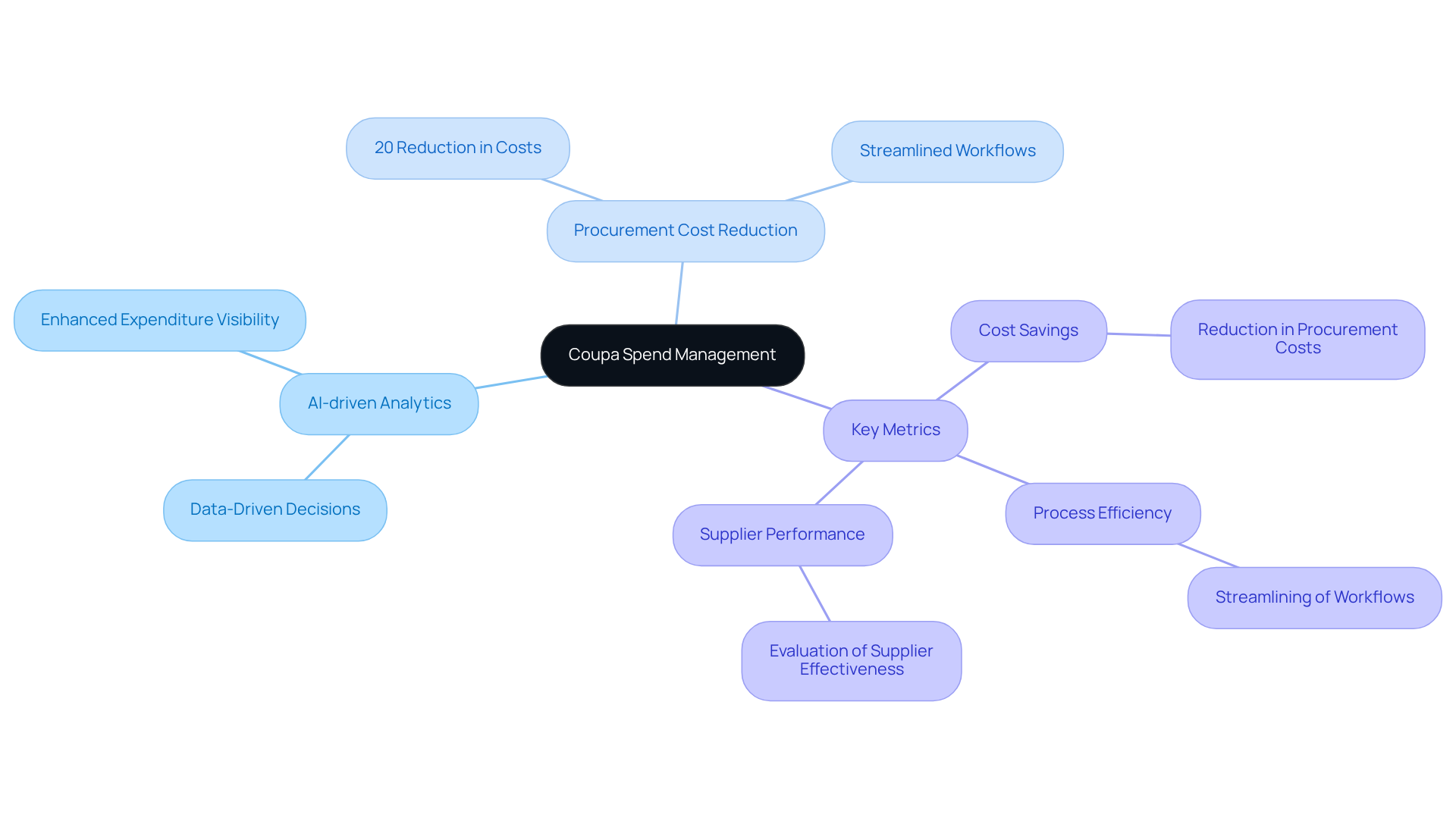 The central node represents Coupa's solutions, while the branches show how they relate to procurement efficiency and key metrics. Each metric is a way to measure success in contract manufacturing.