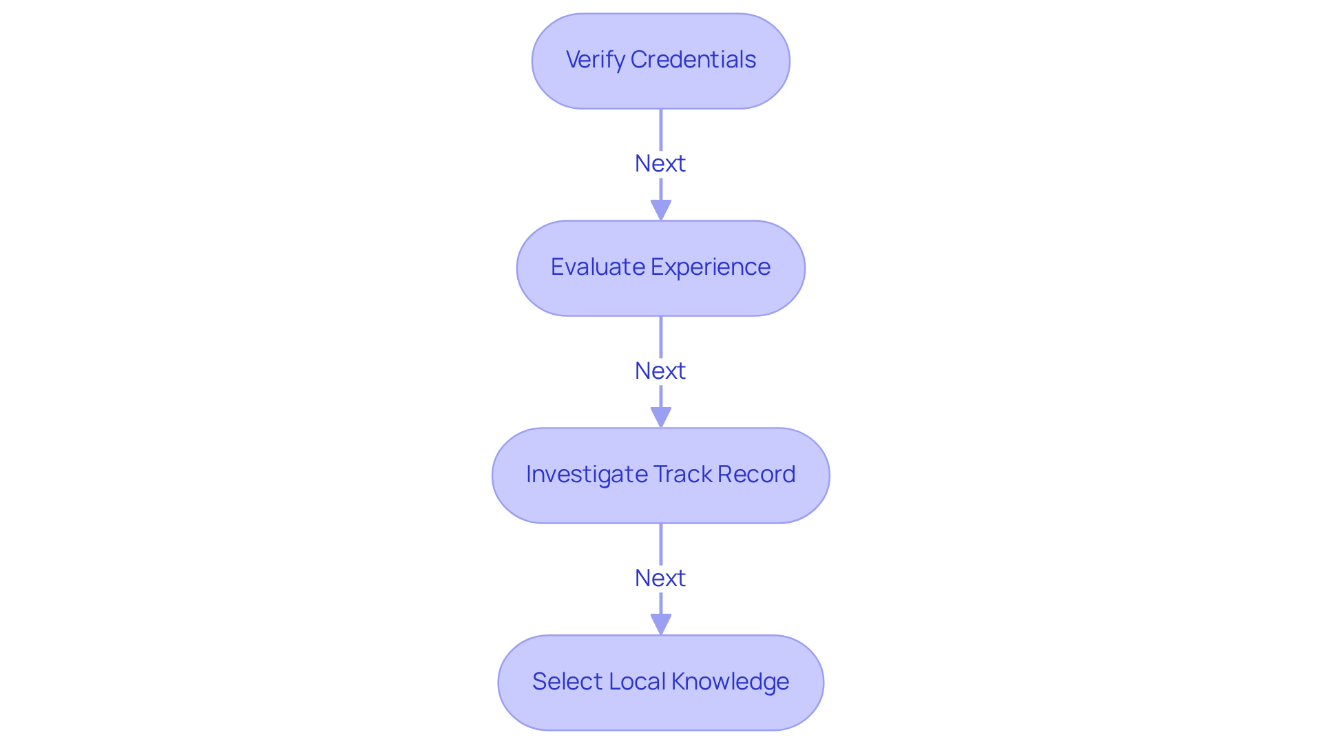Follow the arrows to see how to assess potential attorneys. Each box represents a key step in the evaluation process, helping you make an informed decision about your DUI defense attorney.