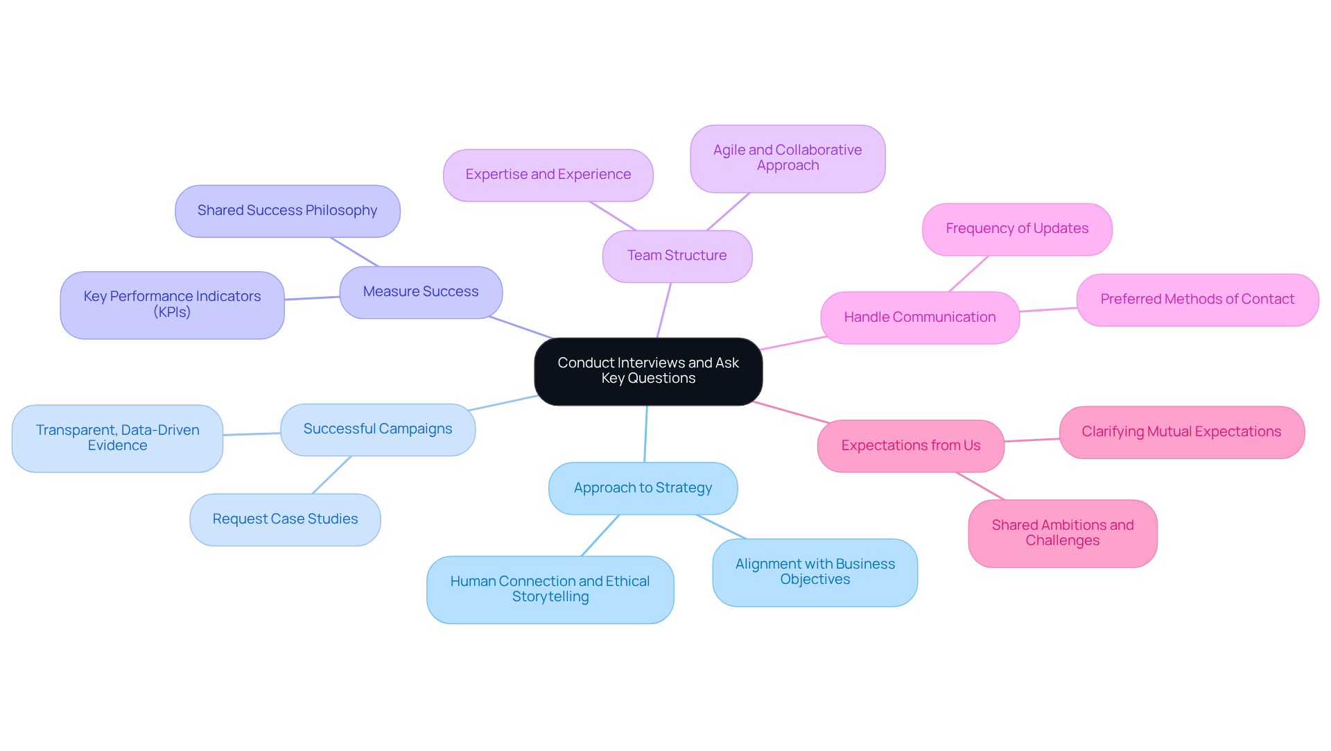 The center represents the main topic of conducting interviews. Each branch leads to a specific question that you should ask potential firms, with additional details to help you understand what to look for in their responses.
