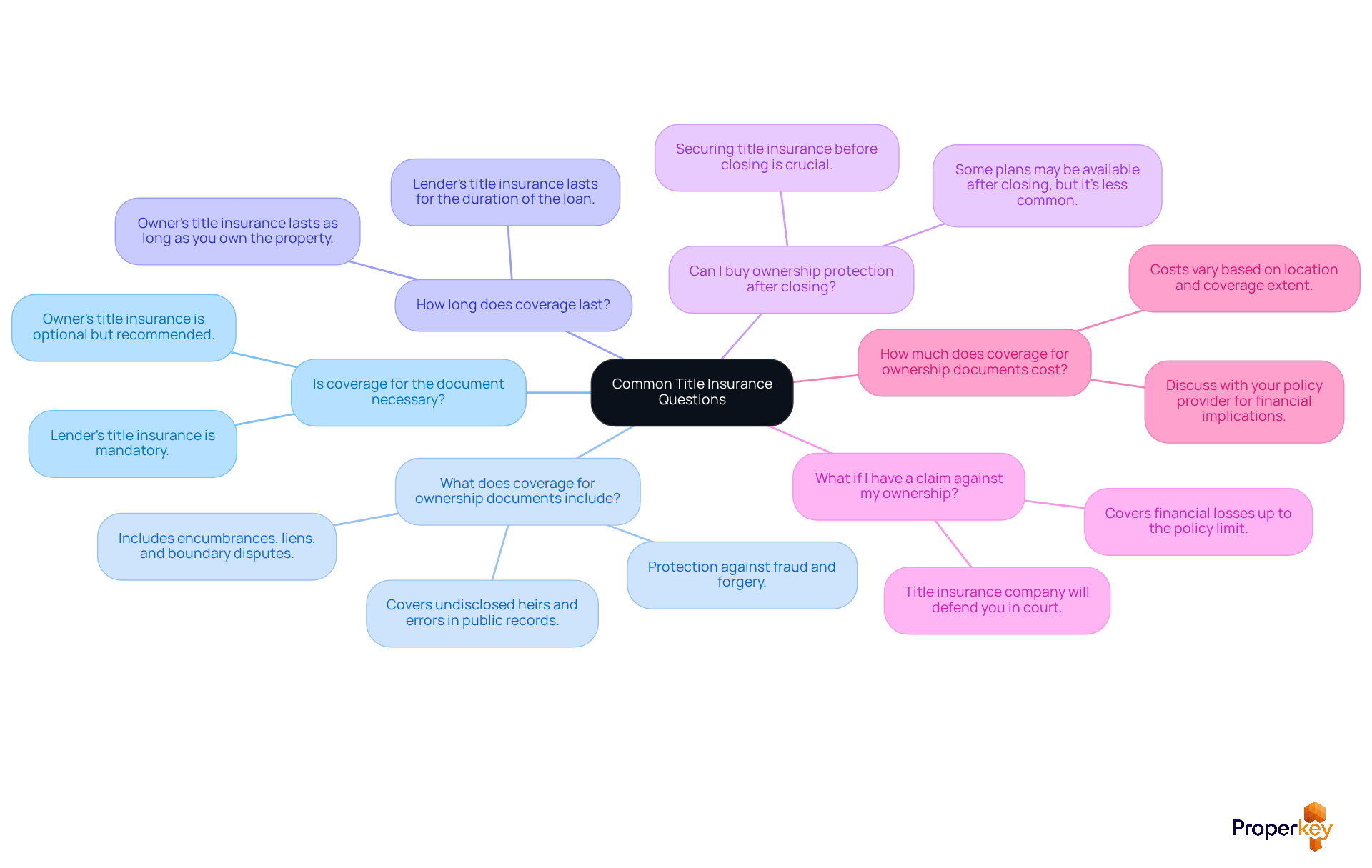 This mindmap starts with the main topic of title insurance questions at the center. Each branch represents a specific question, and the sub-branches provide concise answers or key points related to that question. Follow the branches to explore the various aspects of title insurance and understand what you need to know.