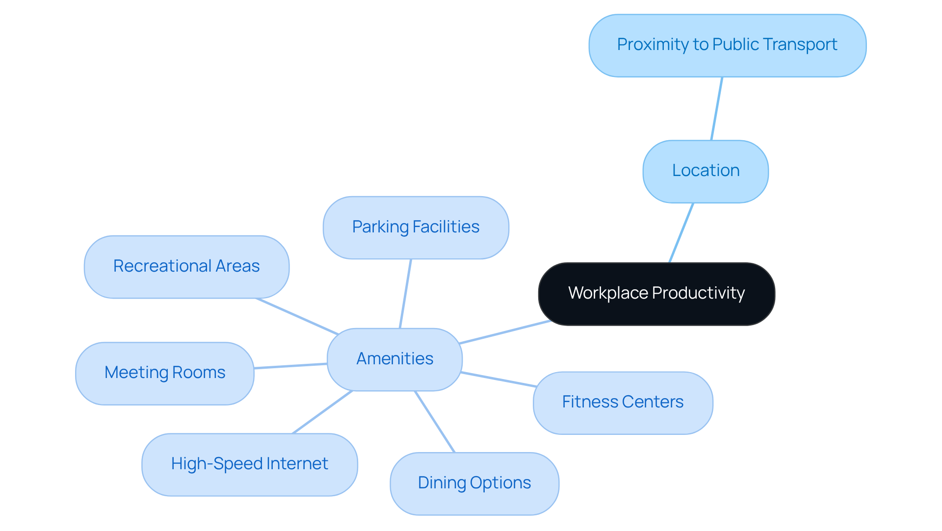 The central node represents workplace productivity, while the branches show how location and amenities contribute to employee satisfaction and efficiency. Each sub-branch highlights specific factors that enhance the work environment.