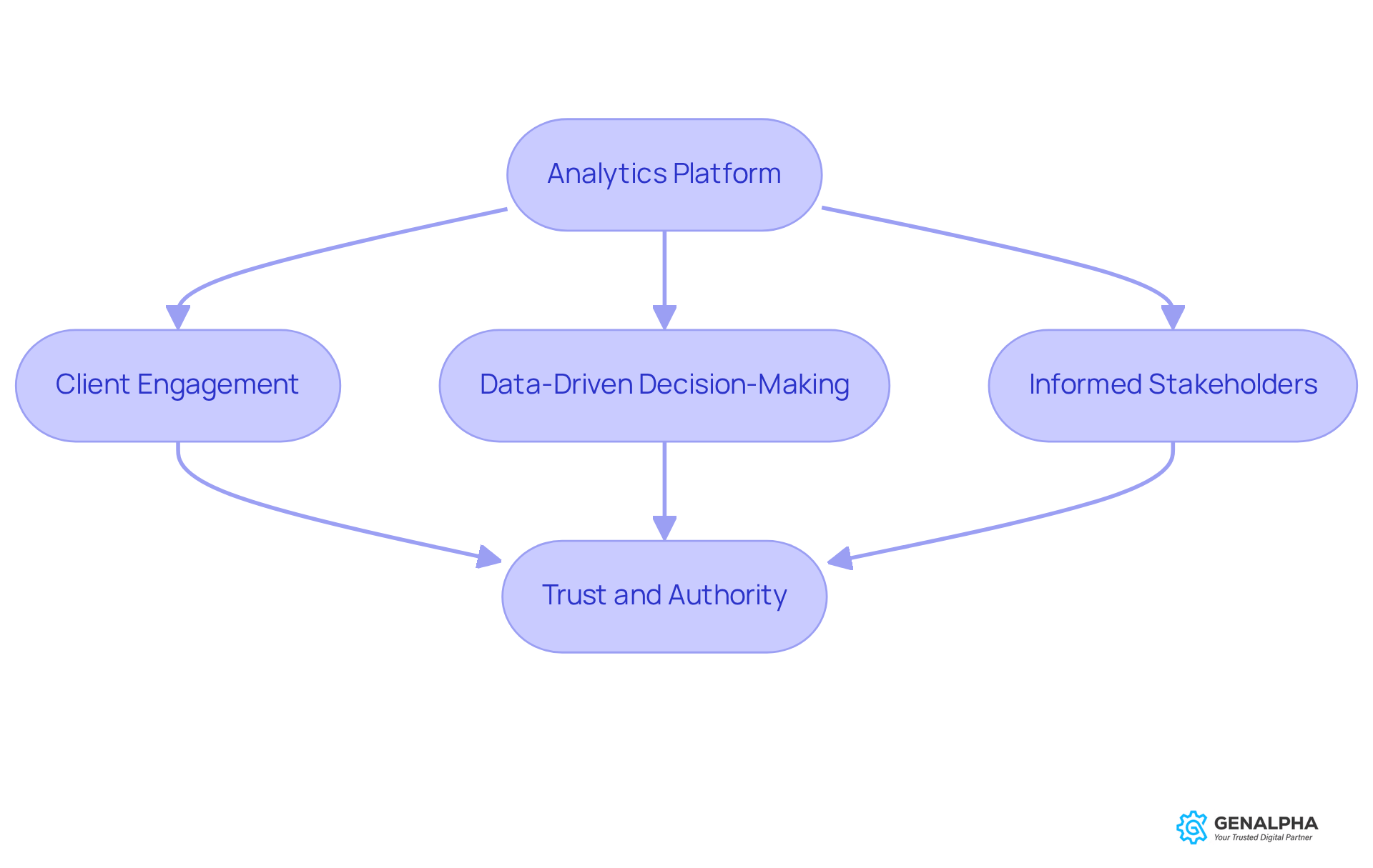 This flowchart illustrates how analytics influence customer engagement and trust. Start with the analytics platform, which leads to better engagement and informed decisions, ultimately building trust with clients.
