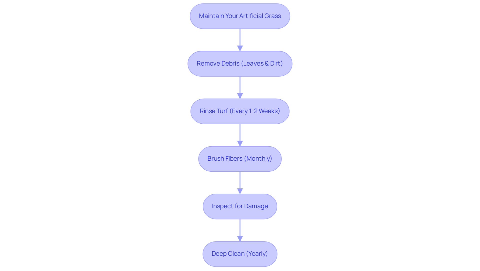 Follow the arrows to see the steps needed to keep your artificial grass looking great. Each box represents a task, and the order shows what to do first, next, and so on.