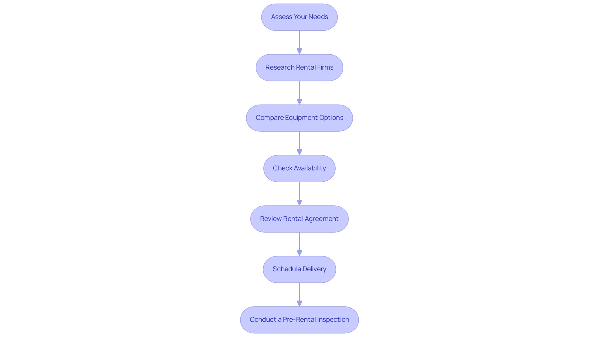 Each box represents a step in the rental process, and the arrows indicate the sequential flow from one step to the next.