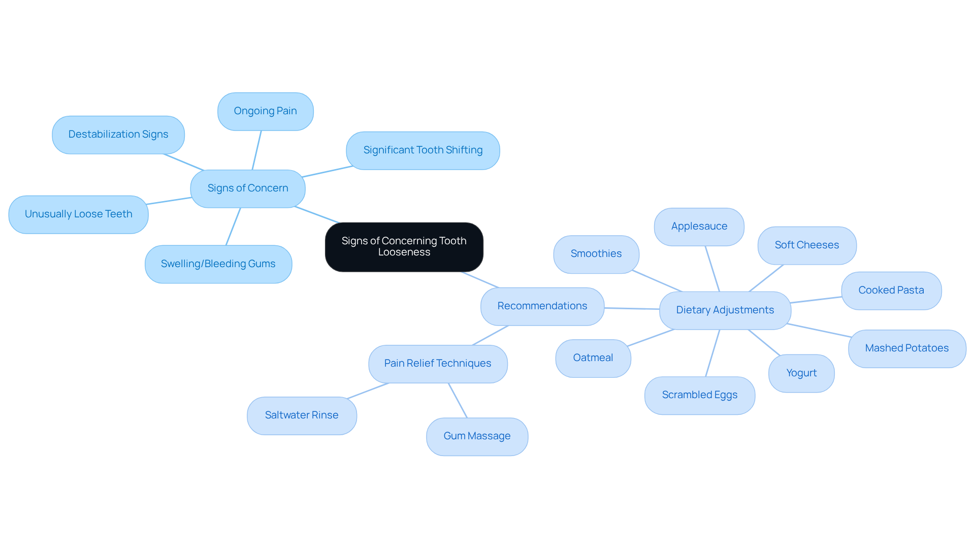 The central node represents the main topic, while the branches show signs to watch for and actions to take. Each color-coded branch helps you quickly identify related information.