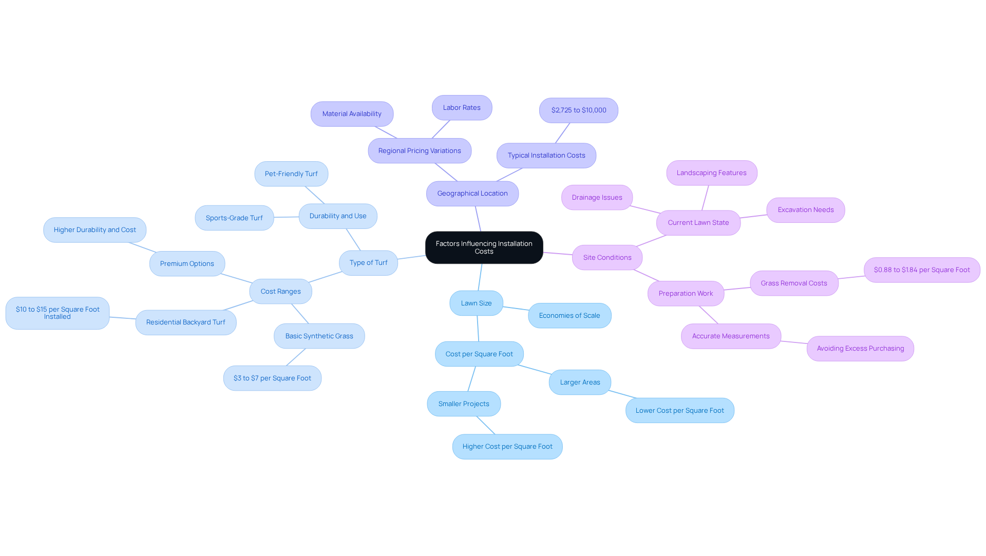 The central node represents the overall topic, while the branches show the main factors affecting installation costs. Each sub-branch provides additional details, helping you understand how these factors can impact your budget.
