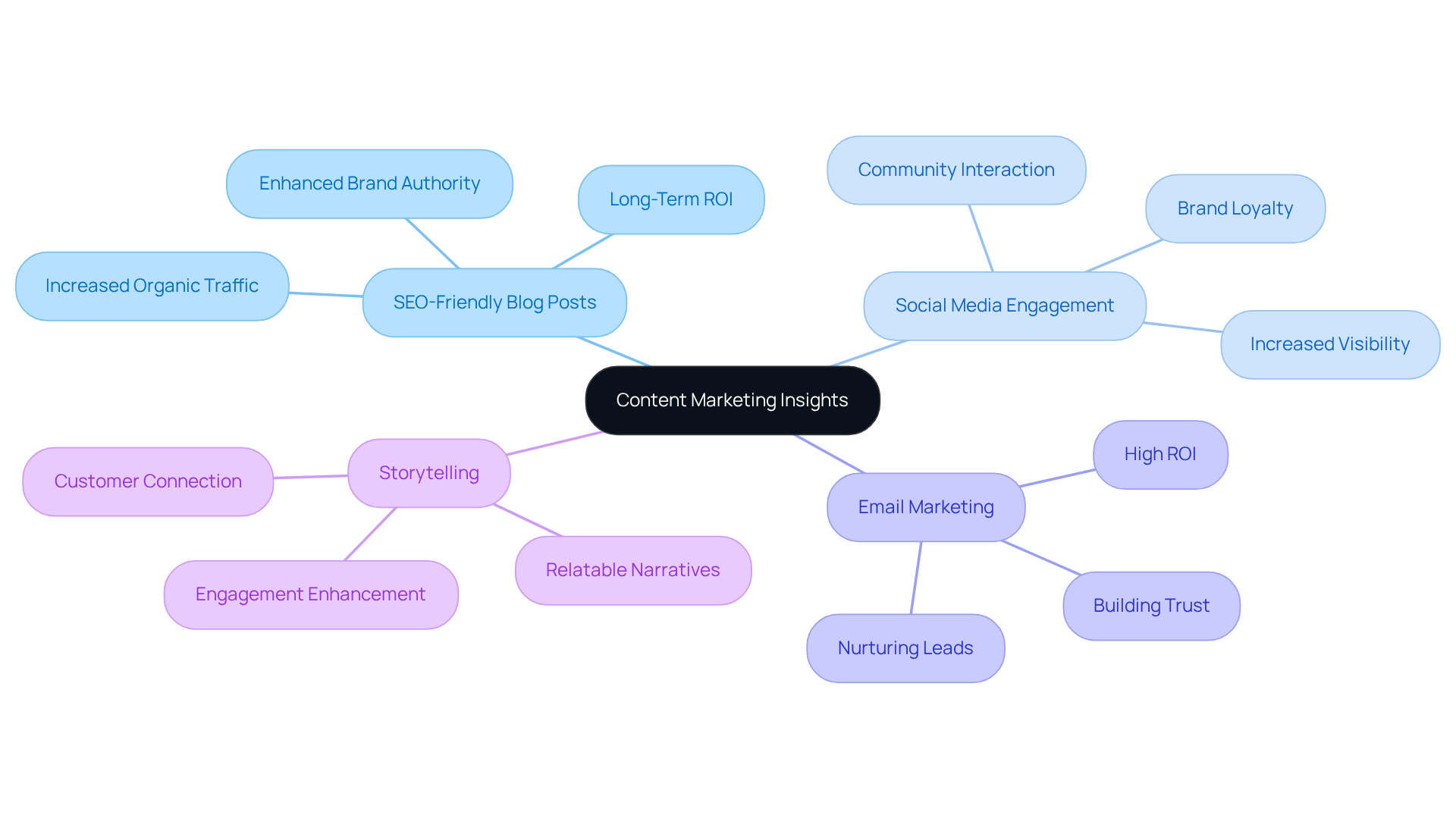 This mindmap illustrates the various strategies startups can use in content marketing. Each branch represents a different tactic, and the sub-branches show the benefits or actions associated with each tactic. Follow the branches to see how these strategies connect and contribute to engaging your audience effectively.