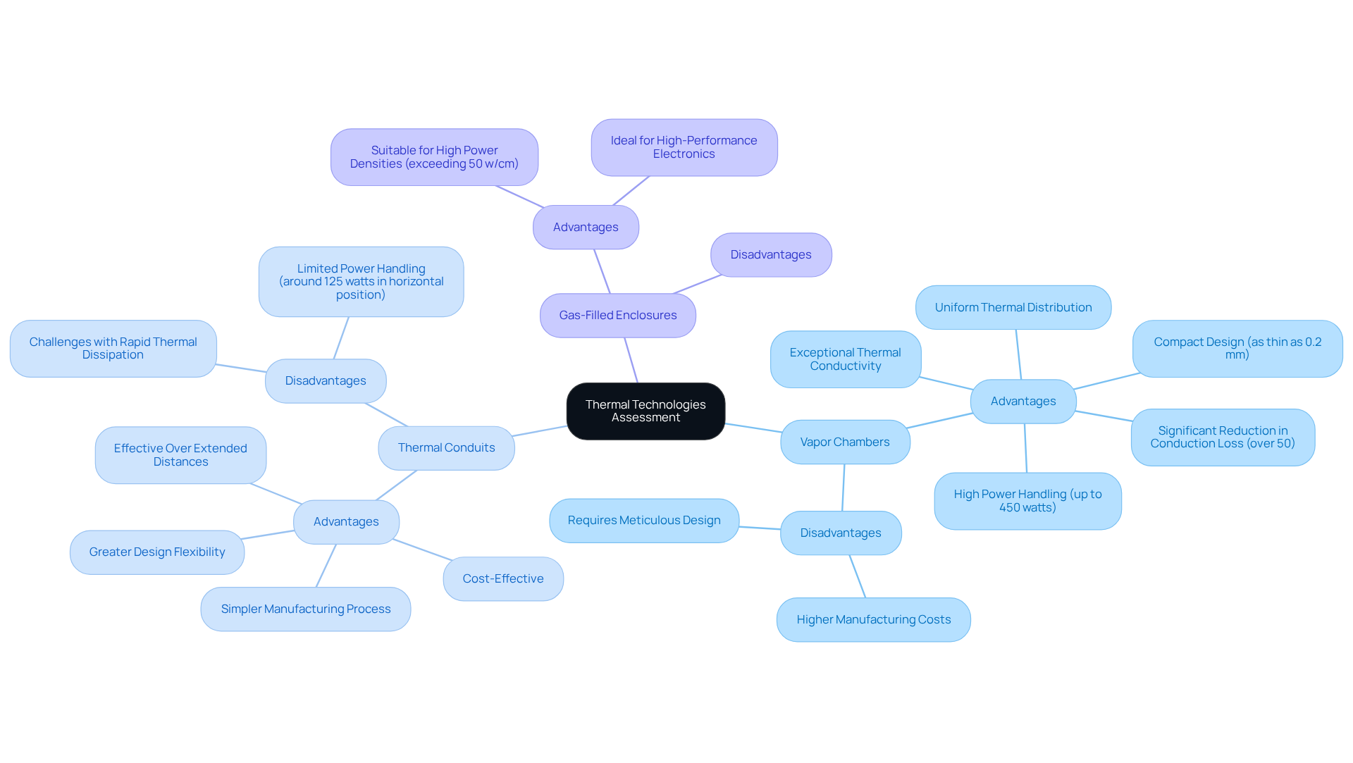 In this mindmap, the central idea is about assessing thermal technologies. Each branch represents a different technology, with its pros and cons clearly laid out for quick reference. In this mindmap, the central idea is about assessing thermal technologies. Each branch represents a different technology, with its pros and cons clearly laid out for quick reference.
