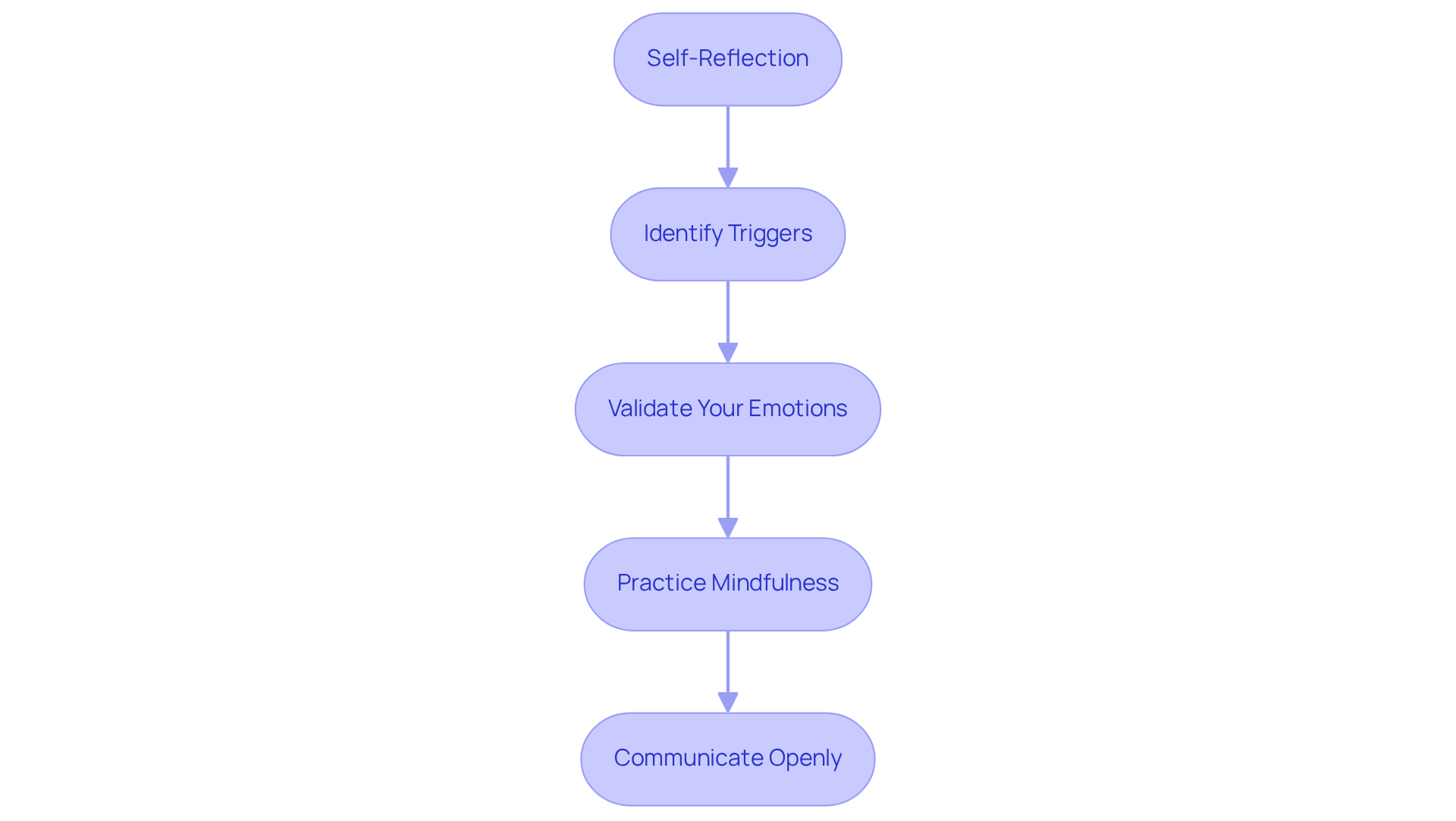 Each box represents a step in managing connection stress. Follow the arrows to see how each step leads to the next, guiding you through understanding your emotions and triggers.