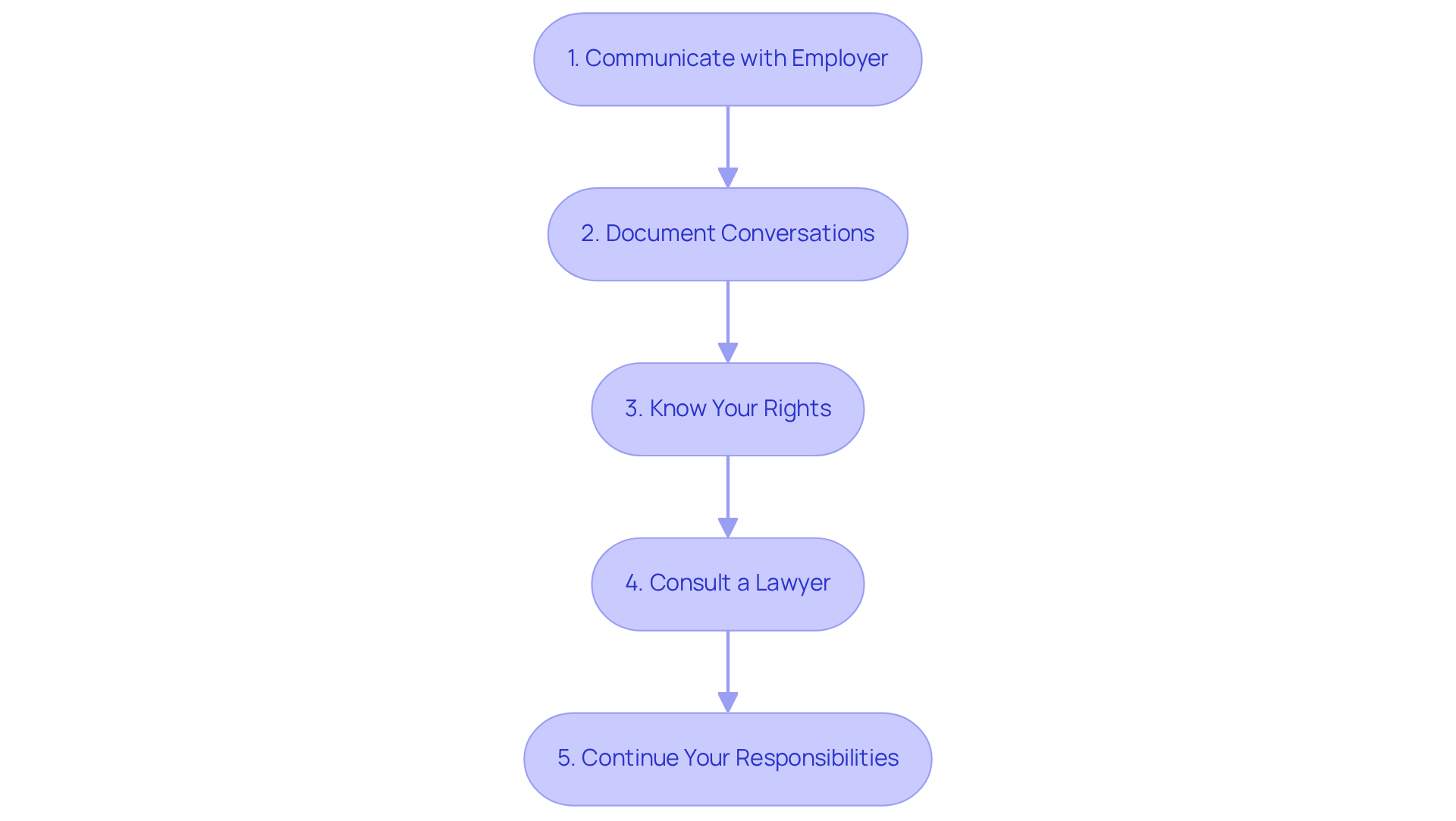 Each box represents a step you can take to safeguard your job after filing a workers' compensation claim. Follow the arrows to see the recommended actions in order, helping you navigate the process with confidence. Each box represents a step you can take to safeguard your job after filing a workers' compensation claim. Follow the arrows to see the recommended actions in order, helping you navigate the process with confidence.