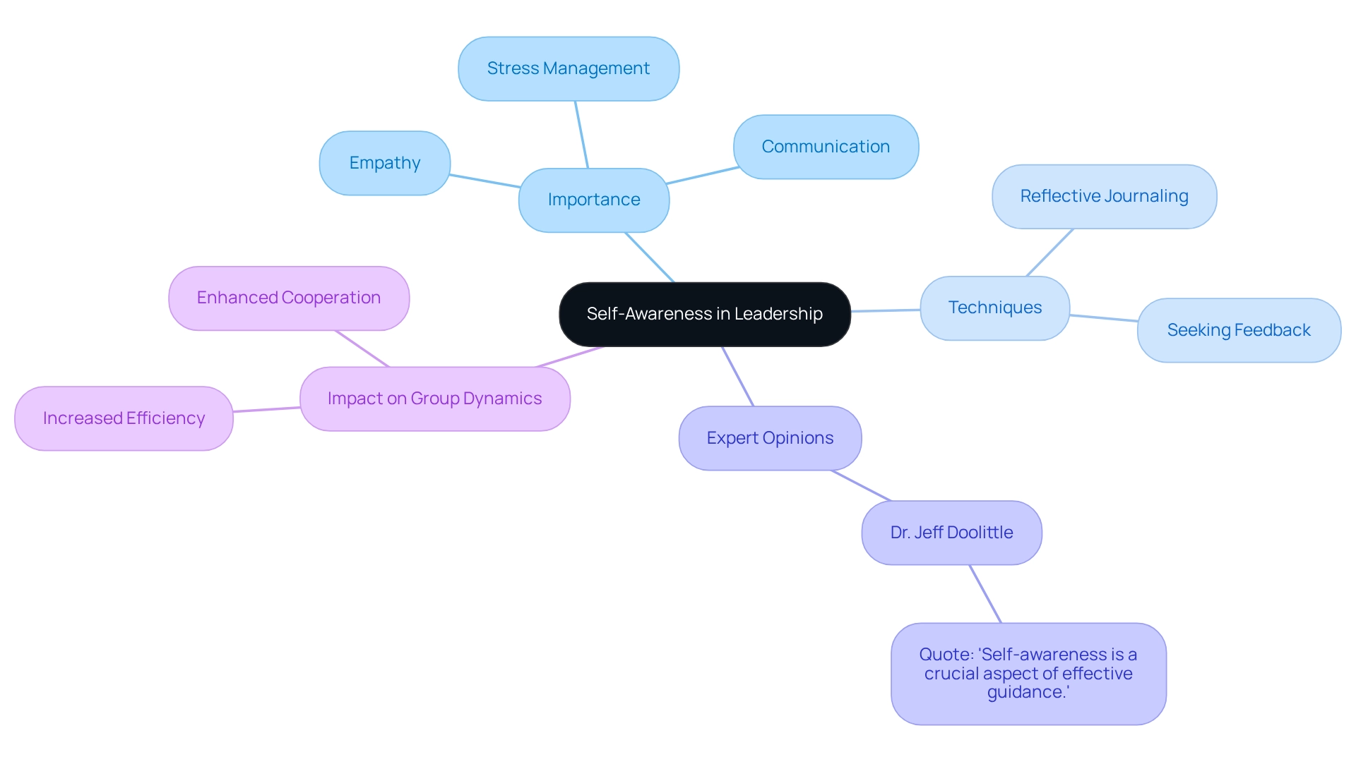 The central node represents self-awareness, while the branches show its importance, techniques to improve it, expert opinions, and how it influences group dynamics. Follow the branches to understand how each aspect connects back to the main idea.