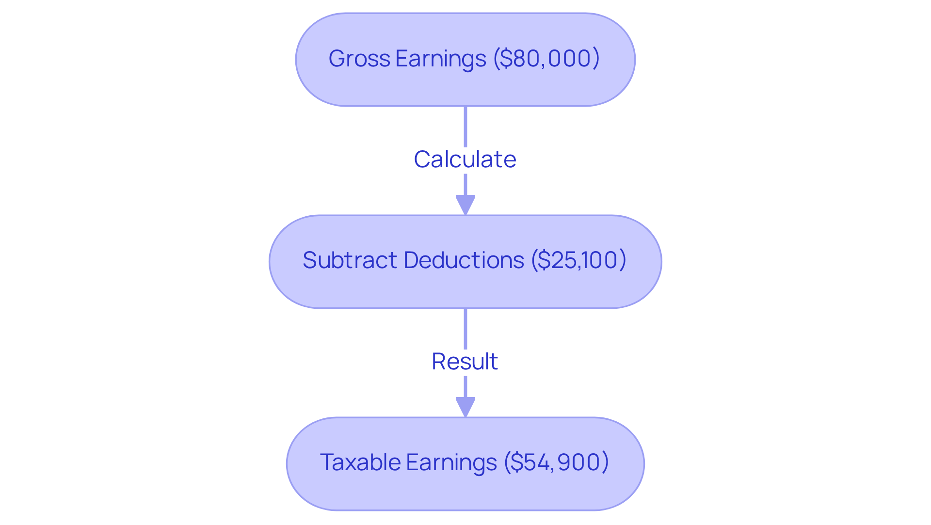 Flowchart For Income 5 Legal Ways Young Families Can Reduce Taxable Income - Bright Advisers