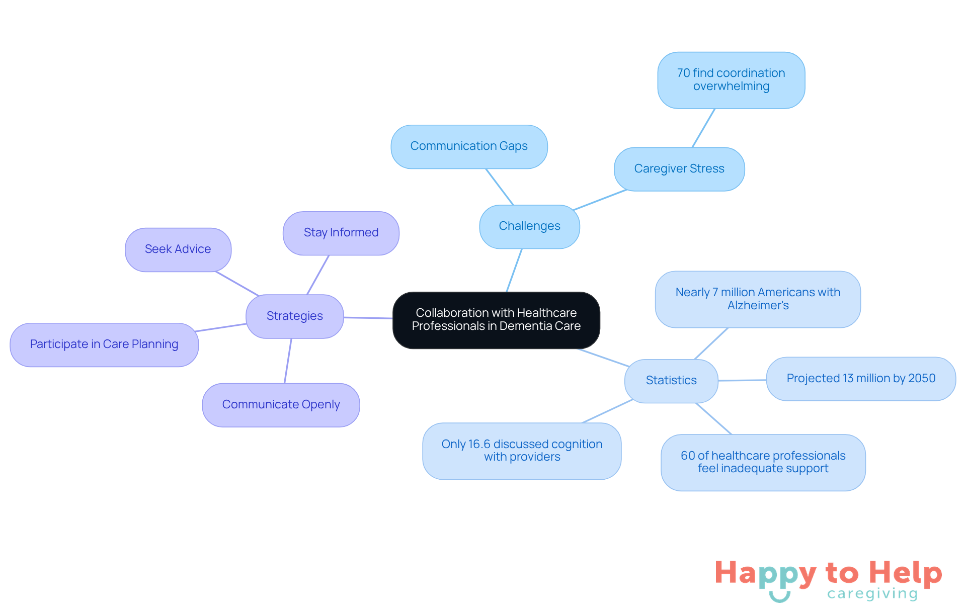 The central node represents the main theme, while branches show the challenges, relevant statistics, and strategies for improving communication with healthcare professionals. Each color-coded branch helps to differentiate between the types of information.