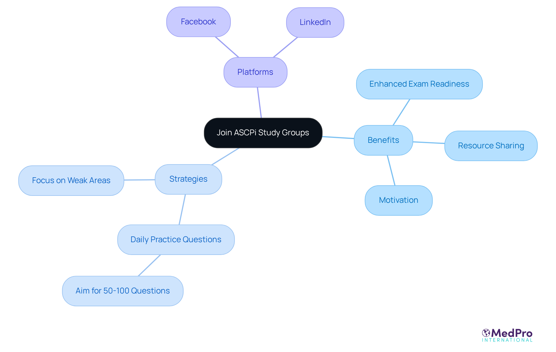 The center represents the main idea of joining study groups, and the branches show the various benefits and strategies that can help you prepare for your exam effectively. The center represents the main idea of joining study groups, and the branches show the various benefits and strategies that can help you prepare for your exam effectively.