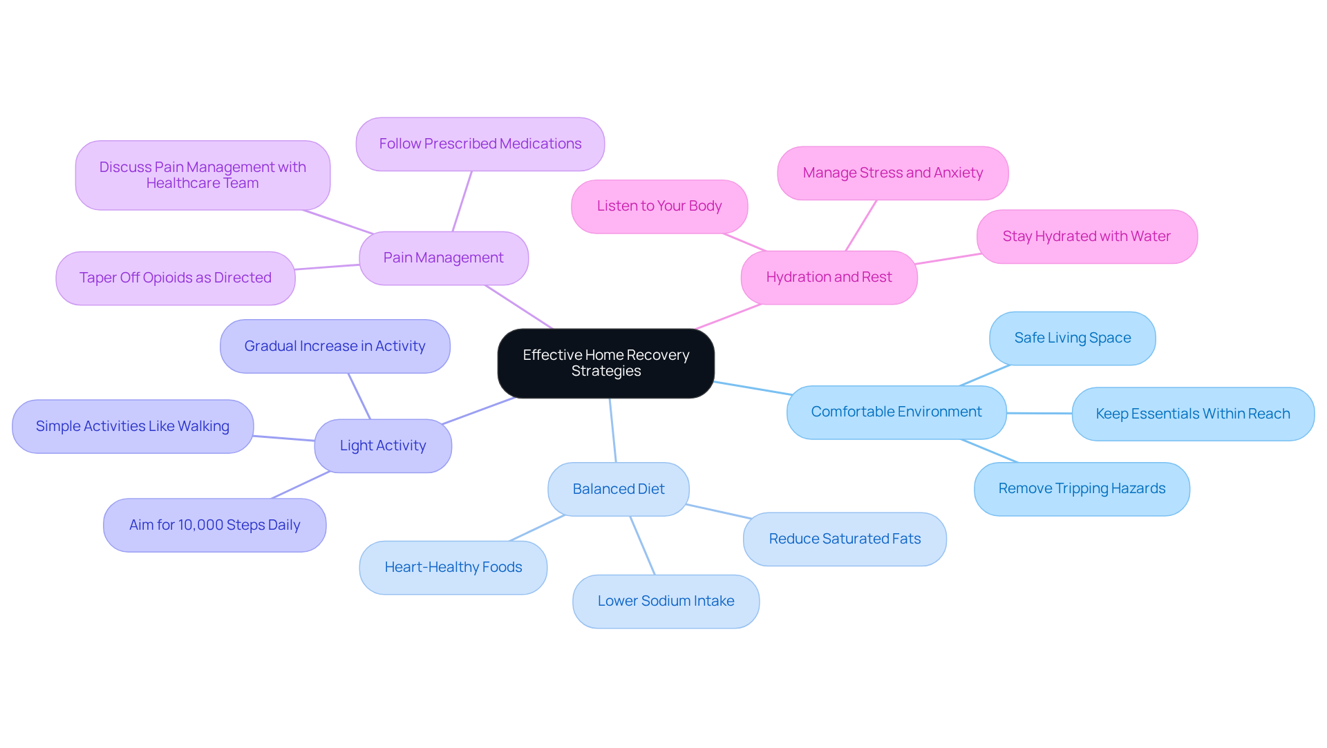 The central node represents the overall goal of effective recovery at home. Each branch shows a specific strategy, and the sub-points provide additional details on how to implement that strategy. This visual helps you see all the ways you can support your healing process.