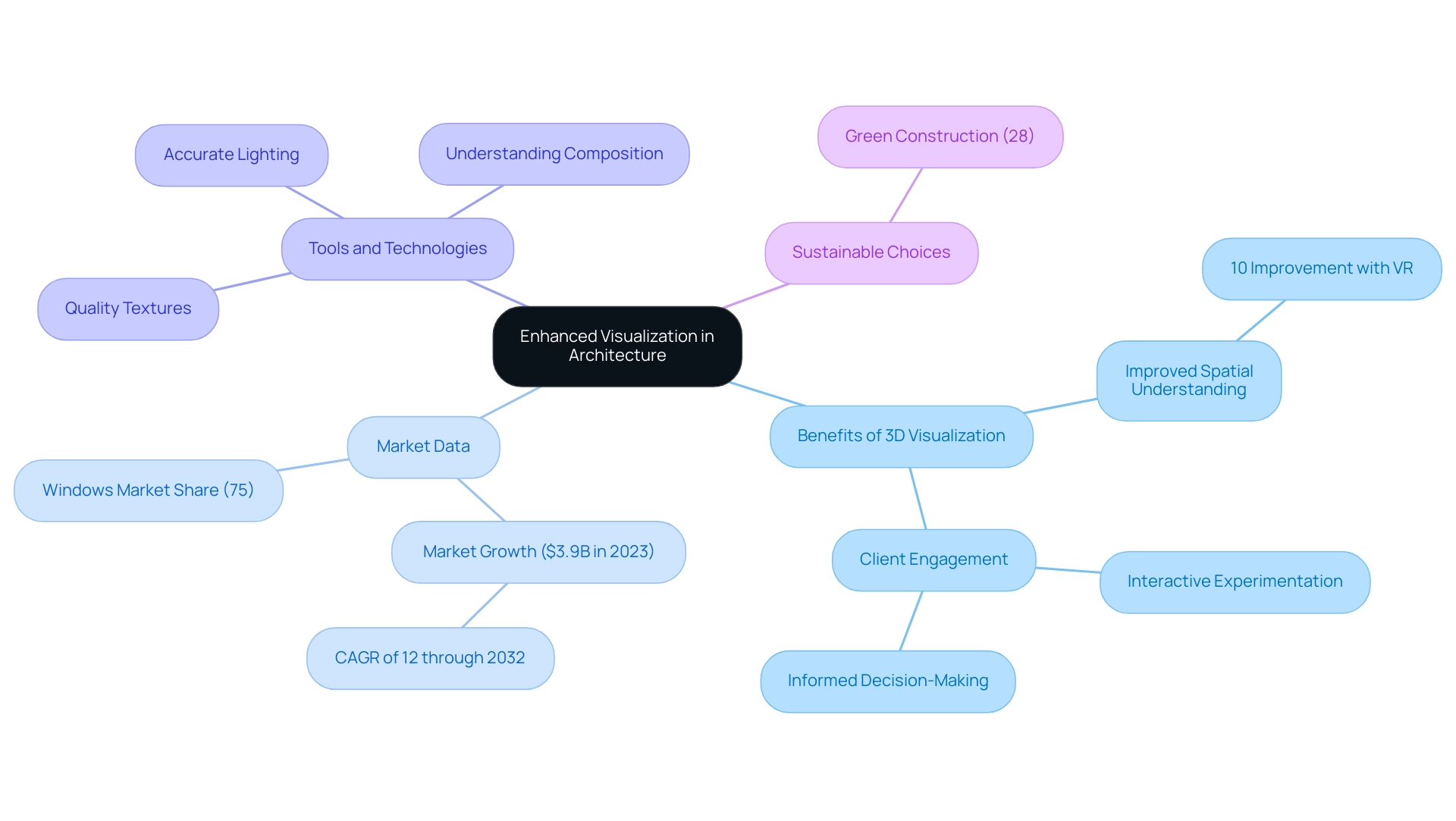 The central node represents the main idea, with color-coded branches indicating various key themes, each containing relevant subtopics and statistics.