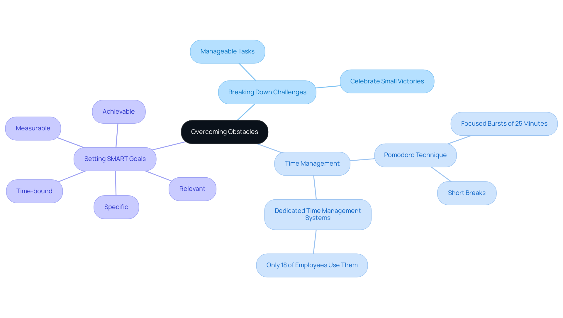 The central node represents the main theme, while branches show specific strategies. Each color-coded branch helps you navigate through the methods of tackling challenges effectively.